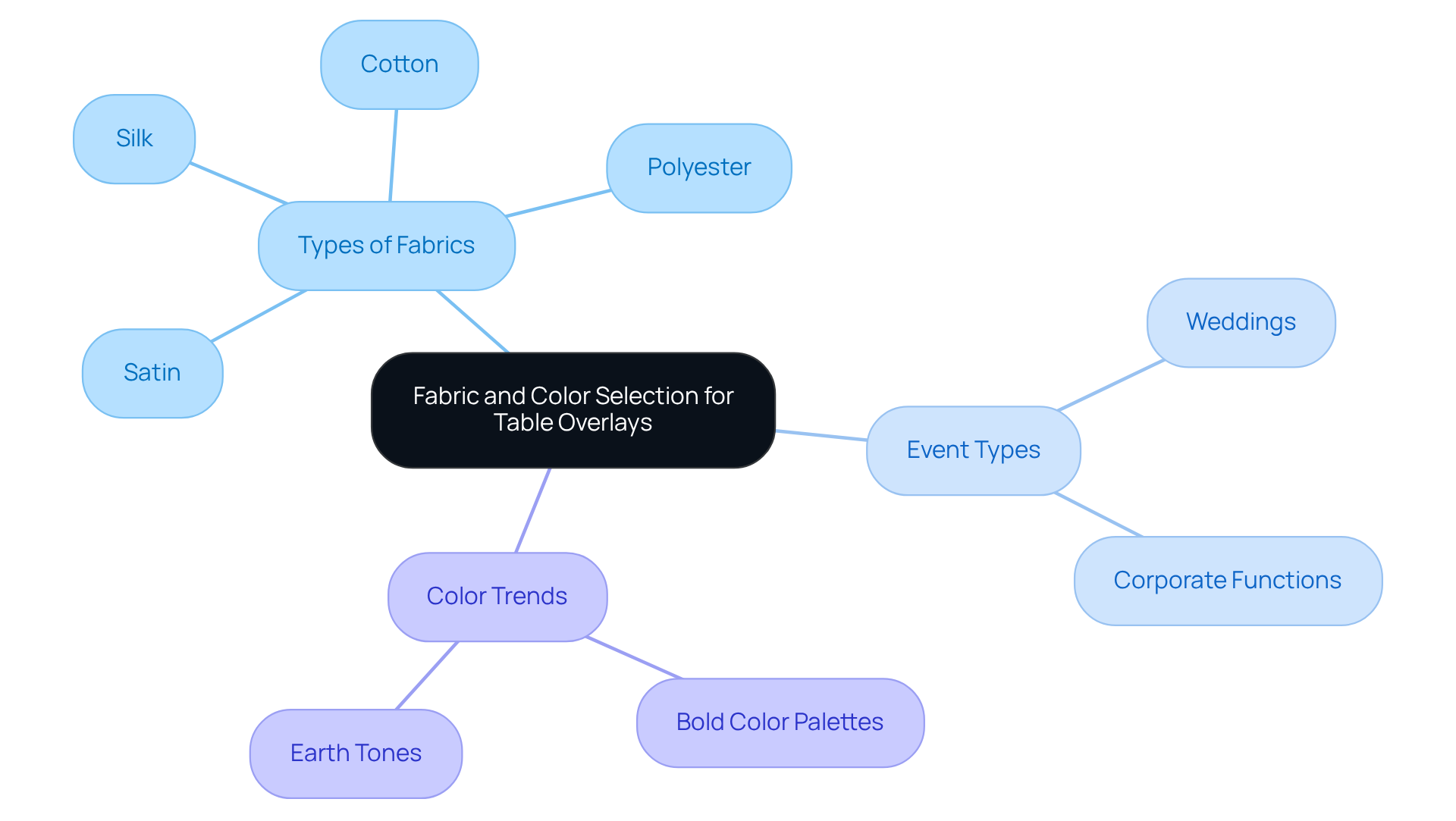 Start at the center with the main theme of fabric and color selection, then explore the branches to see different fabric types, their ideal uses for events, and the latest color trends. Start at the center with the main theme of fabric and color selection, then explore the branches to see different fabric types, their ideal uses for events, and the latest color trends.