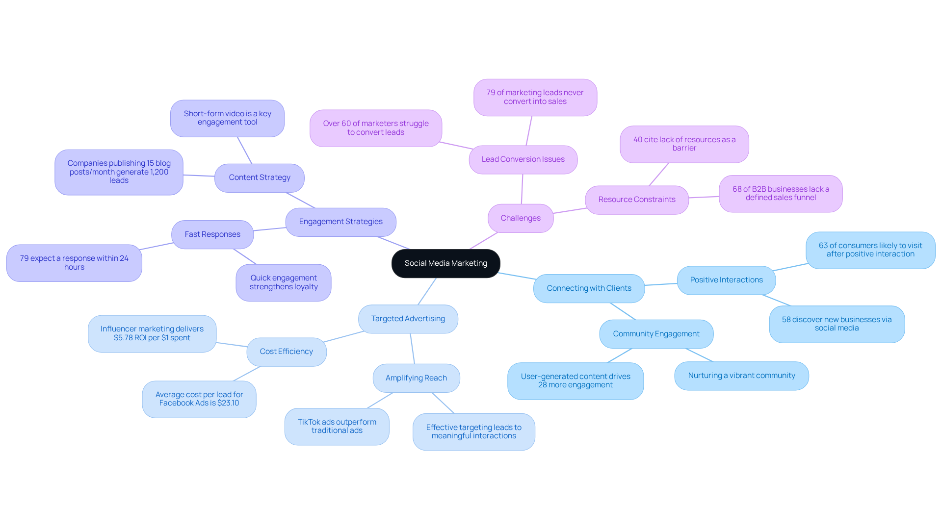 The central node represents the main topic, while the branches delve into various strategies and insights related to social media marketing. Each branch highlights a different aspect, making it easy to see how they relate to the overall goal of generating leads. The central node represents the main topic, while the branches delve into various strategies and insights related to social media marketing. Each branch highlights a different aspect, making it easy to see how they relate to the overall goal of generating leads.