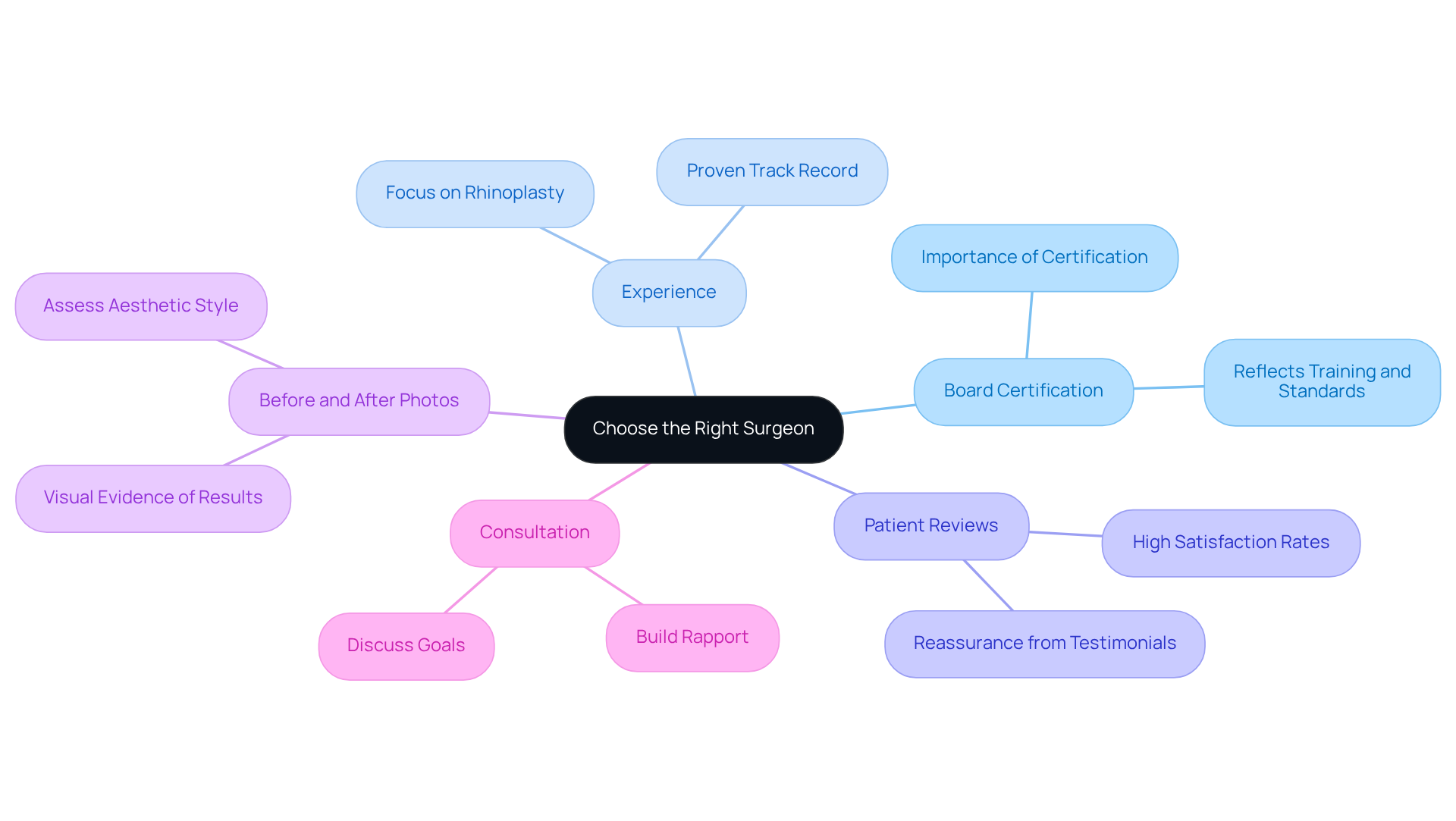 Start at the center with the main topic, then follow the branches to explore each important factor in selecting a surgeon. Each branch provides insights into what to look for, helping you make an informed decision. Start at the center with the main topic, then follow the branches to explore each important factor in selecting a surgeon. Each branch provides insights into what to look for, helping you make an informed decision.