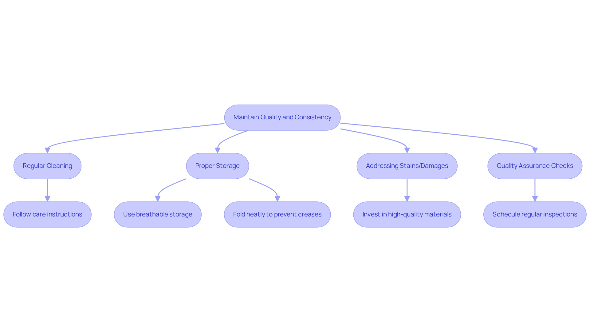 This flowchart outlines the steps to keep your tablecloths in top condition. Start at the top and follow the arrows to see what you need to do at each stage, from cleaning to storage and quality checks.