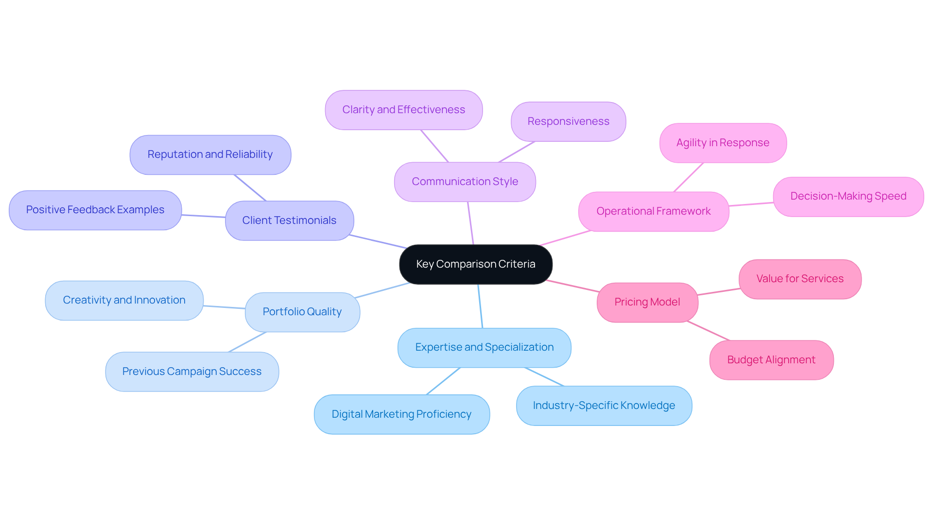 The central node represents the main decision point of selecting an agency, while the branches illustrate the important criteria to consider. Each branch can be explored for more details, helping you understand what to look for in an agency.