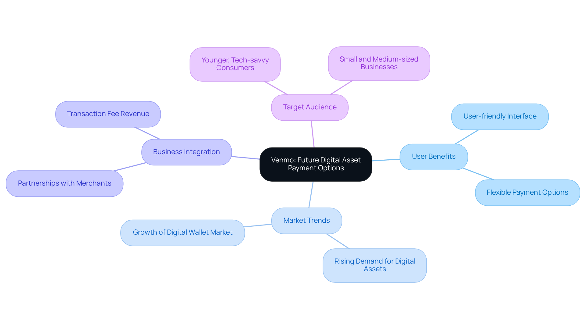 Start at the center with Venmo's future in digital payments, then explore how it benefits users, aligns with market trends, and integrates into business strategies.