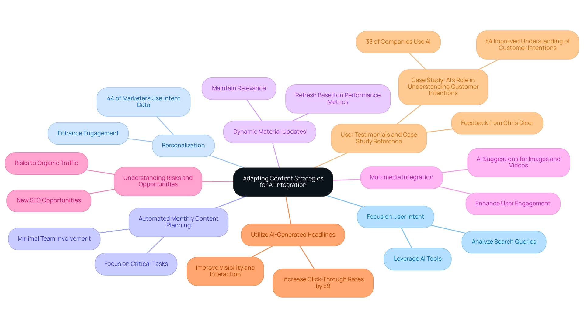 Each main branch represents a strategy for AI integration, with sub-branches providing additional details or statistics related to each strategy.