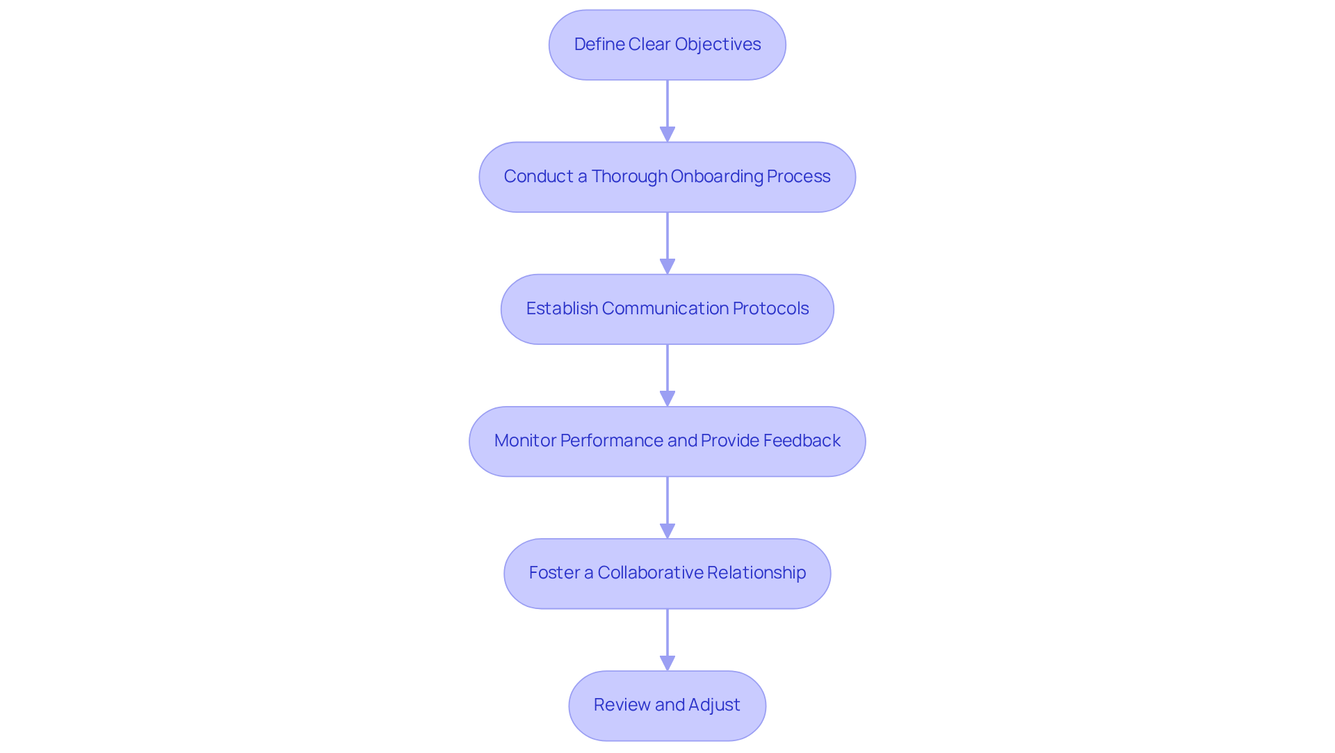 Each box represents a crucial step in the IT outsourcing process. Follow the arrows to see how each step leads to the next, ensuring a smooth and effective integration with external partners.