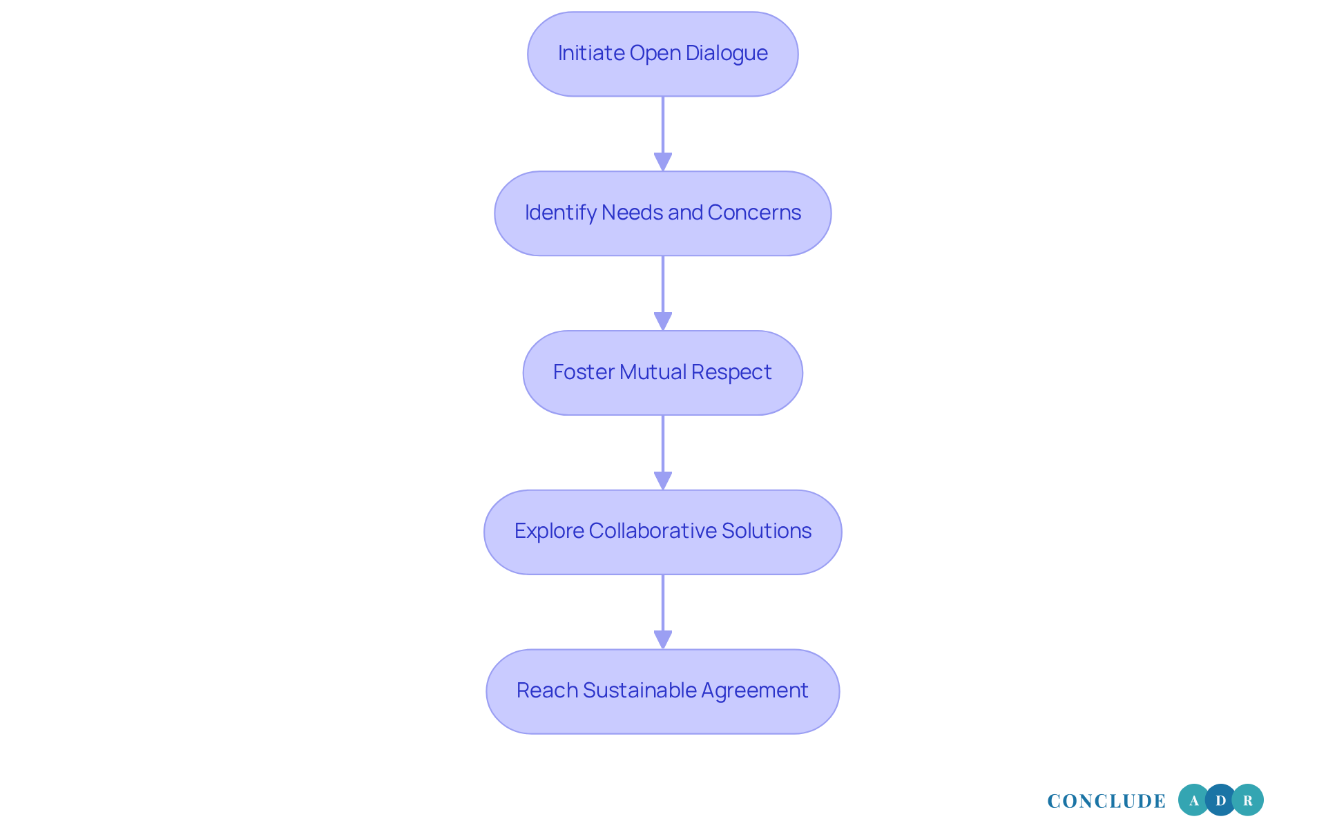 Each box represents a step in the mediation process - follow the arrows to see how mediation progresses from opening the dialogue to reaching an agreement.