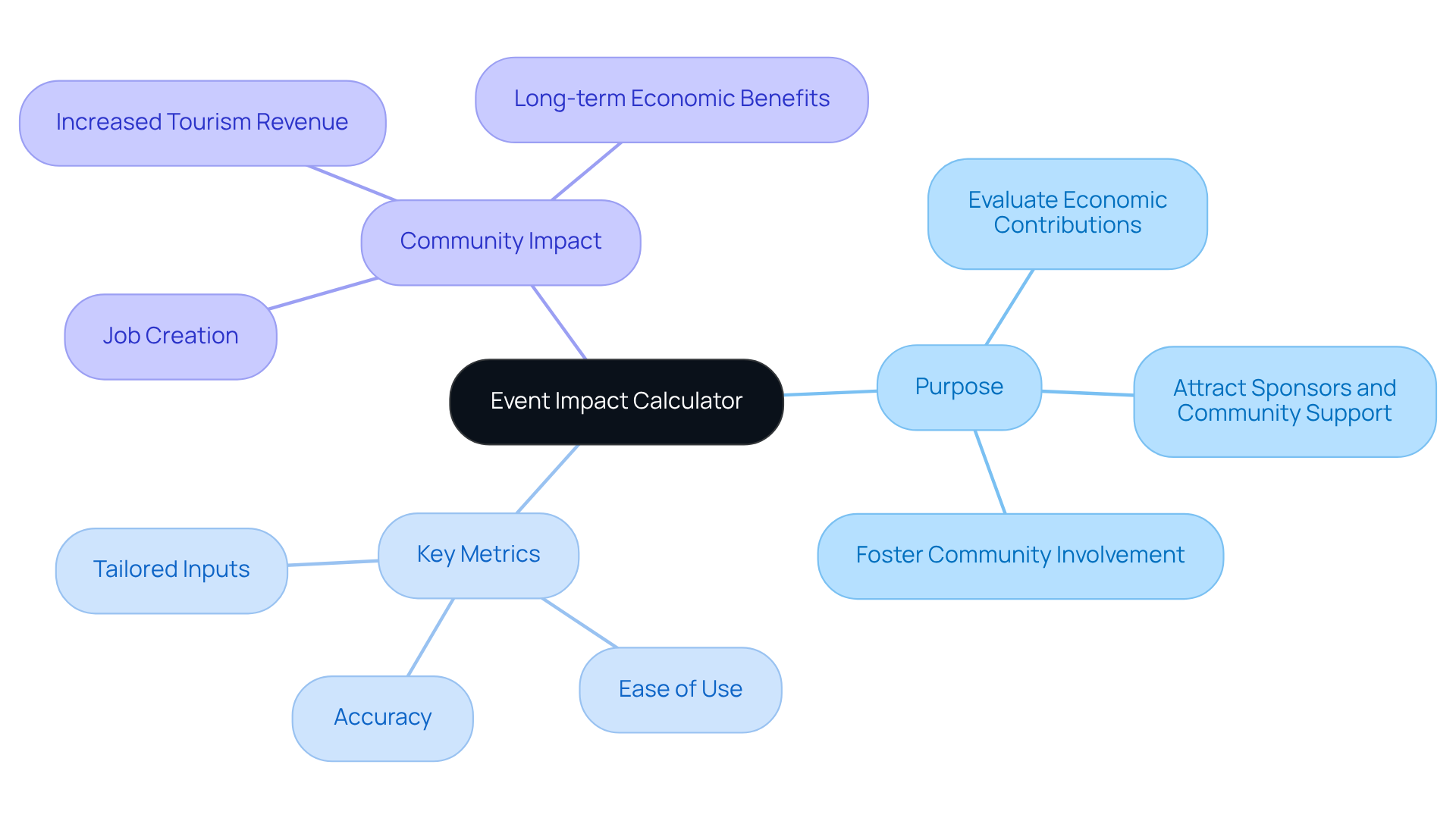 The center shows the main tool, and the branches illustrate its purpose, important metrics for assessment, and how it can positively affect the community. Follow the branches to explore each aspect.