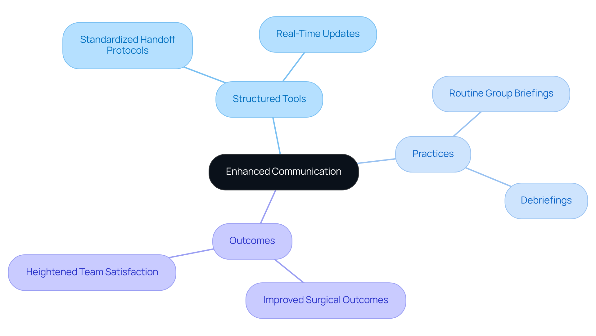 Start at the center with the main idea of enhanced communication, then explore the branches to see the tools and practices that support it, along with the positive outcomes they lead to. Start at the center with the main idea of enhanced communication, then explore the branches to see the tools and practices that support it, along with the positive outcomes they lead to.
