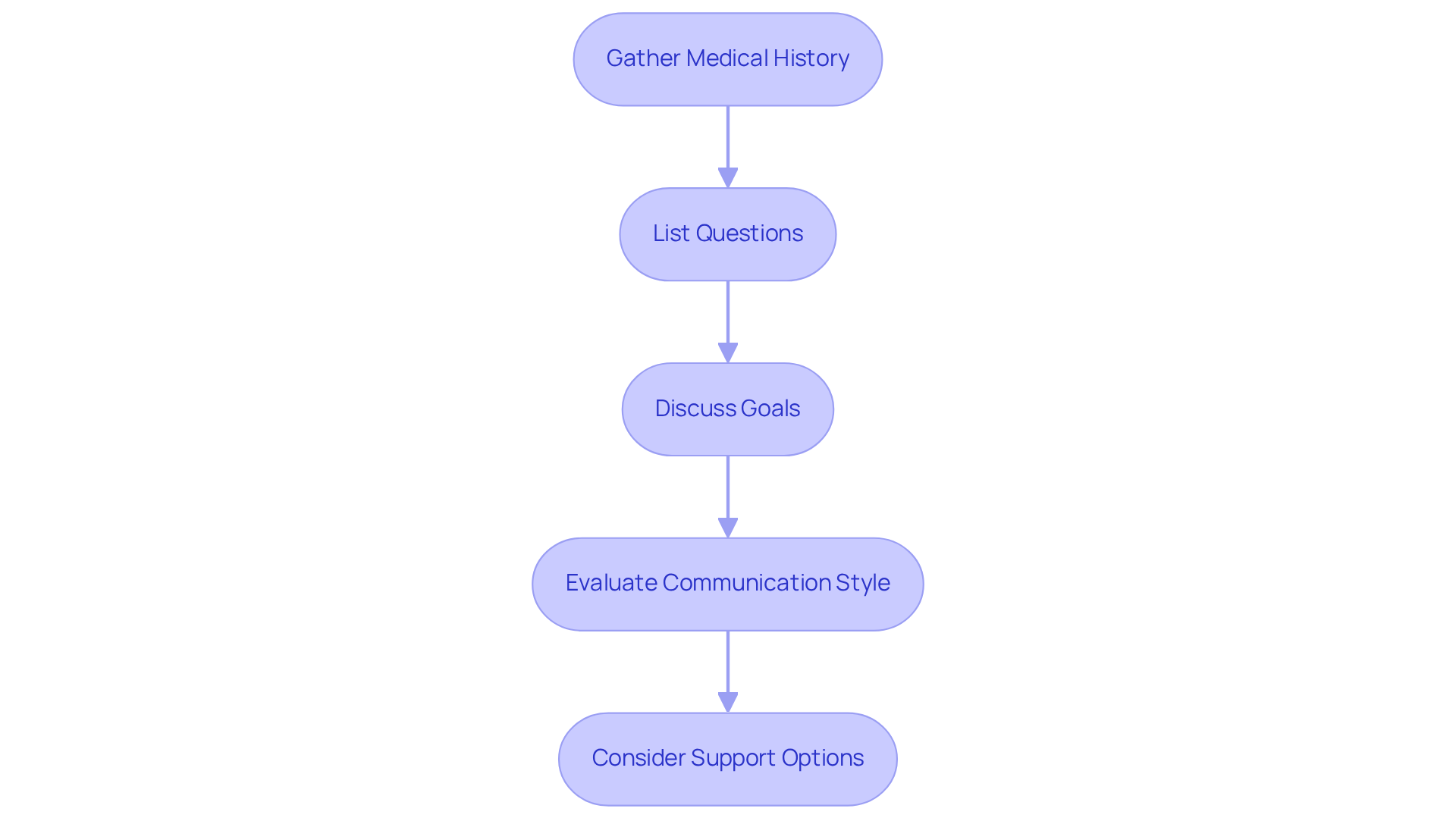 Each box represents a step you should take before your consultation. Follow the arrows to see the order in which to prepare, ensuring you cover all important aspects for a productive meeting.