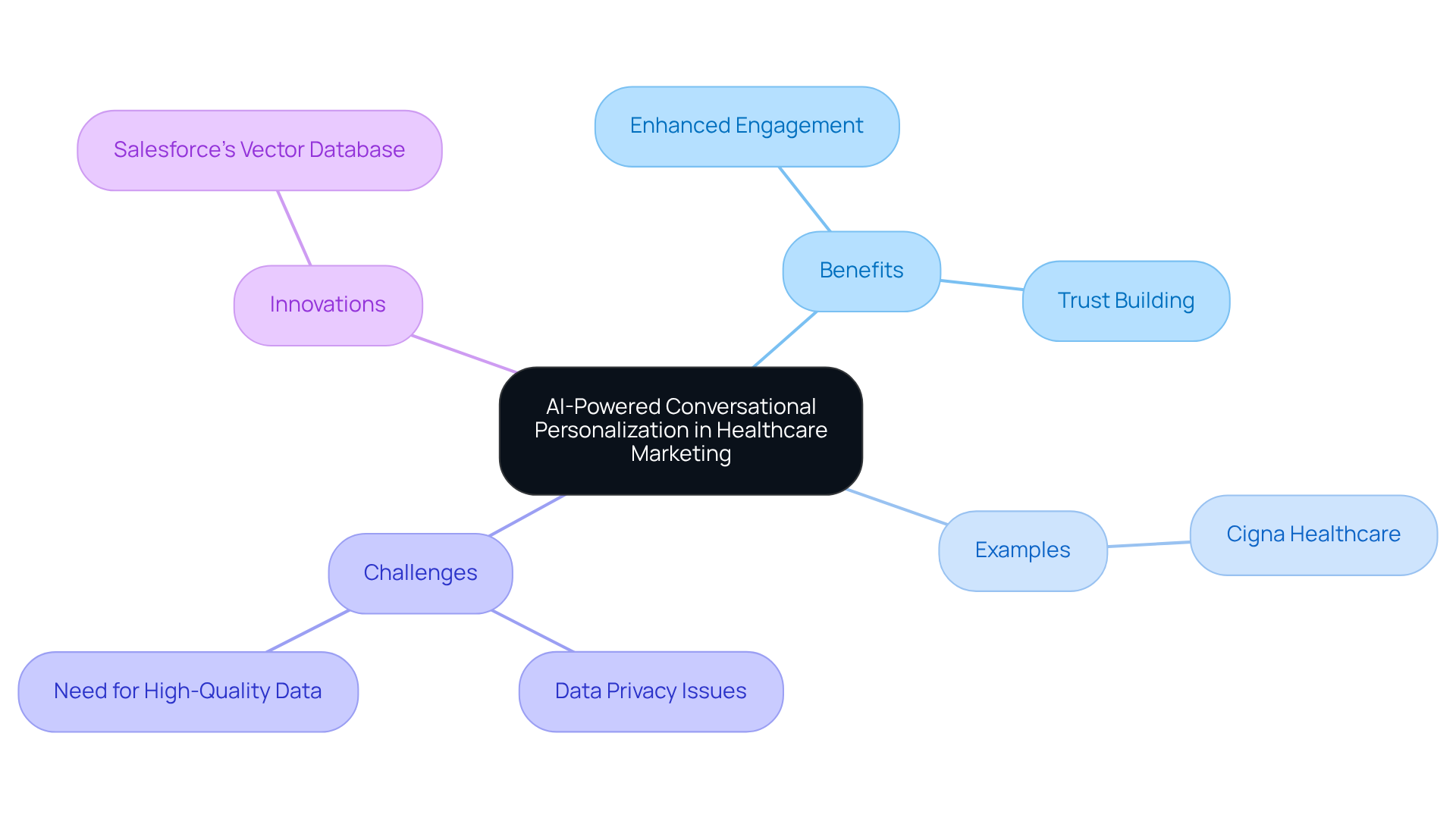 The central node represents the main topic, while the branches show different aspects of AI-powered personalization. Each branch highlights key points, making it easy to see how they connect to the overall theme.