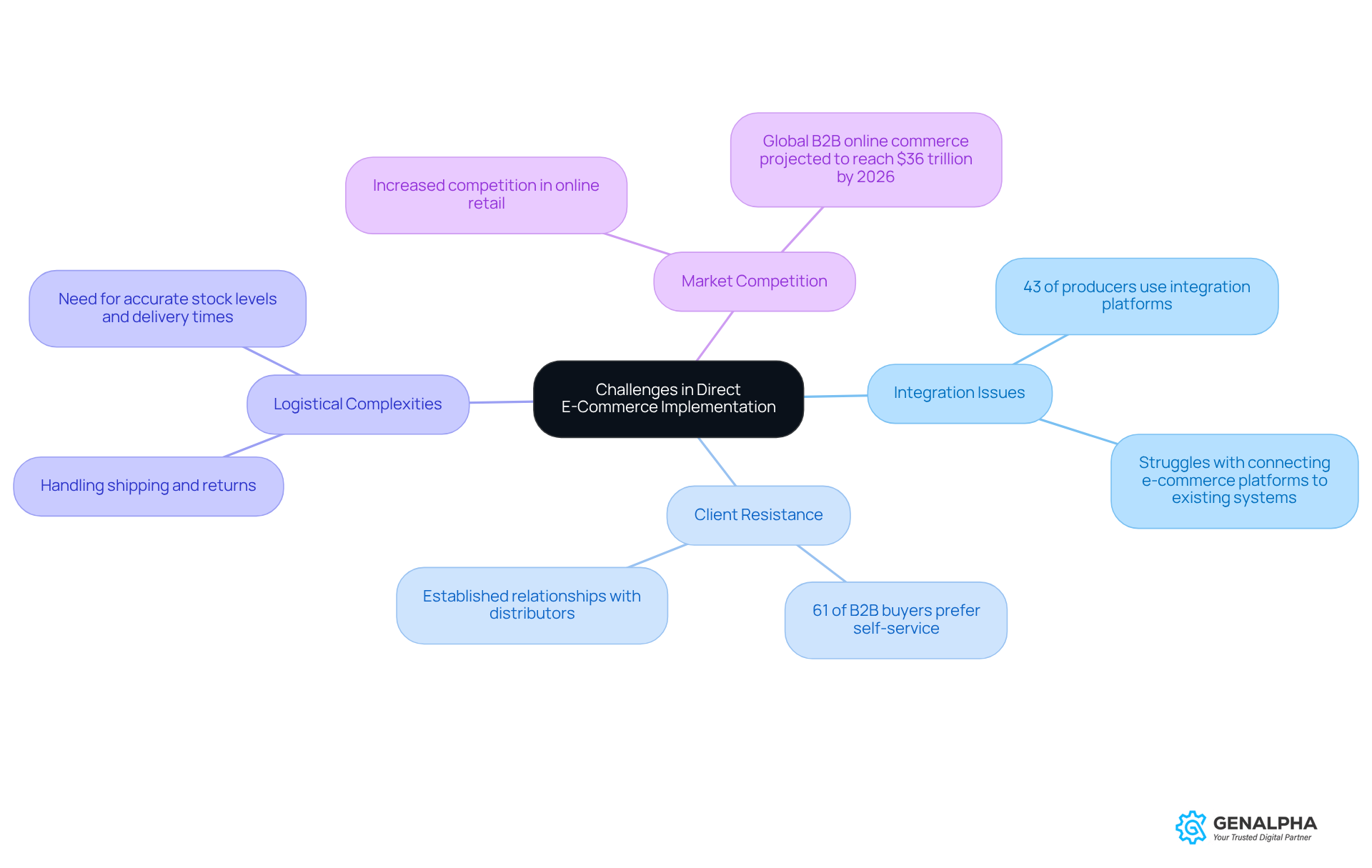 The central node represents the overall topic, while the branches show the main challenges. Each sub-branch provides additional details or statistics related to that challenge, helping you understand the complexities involved in direct e-commerce.