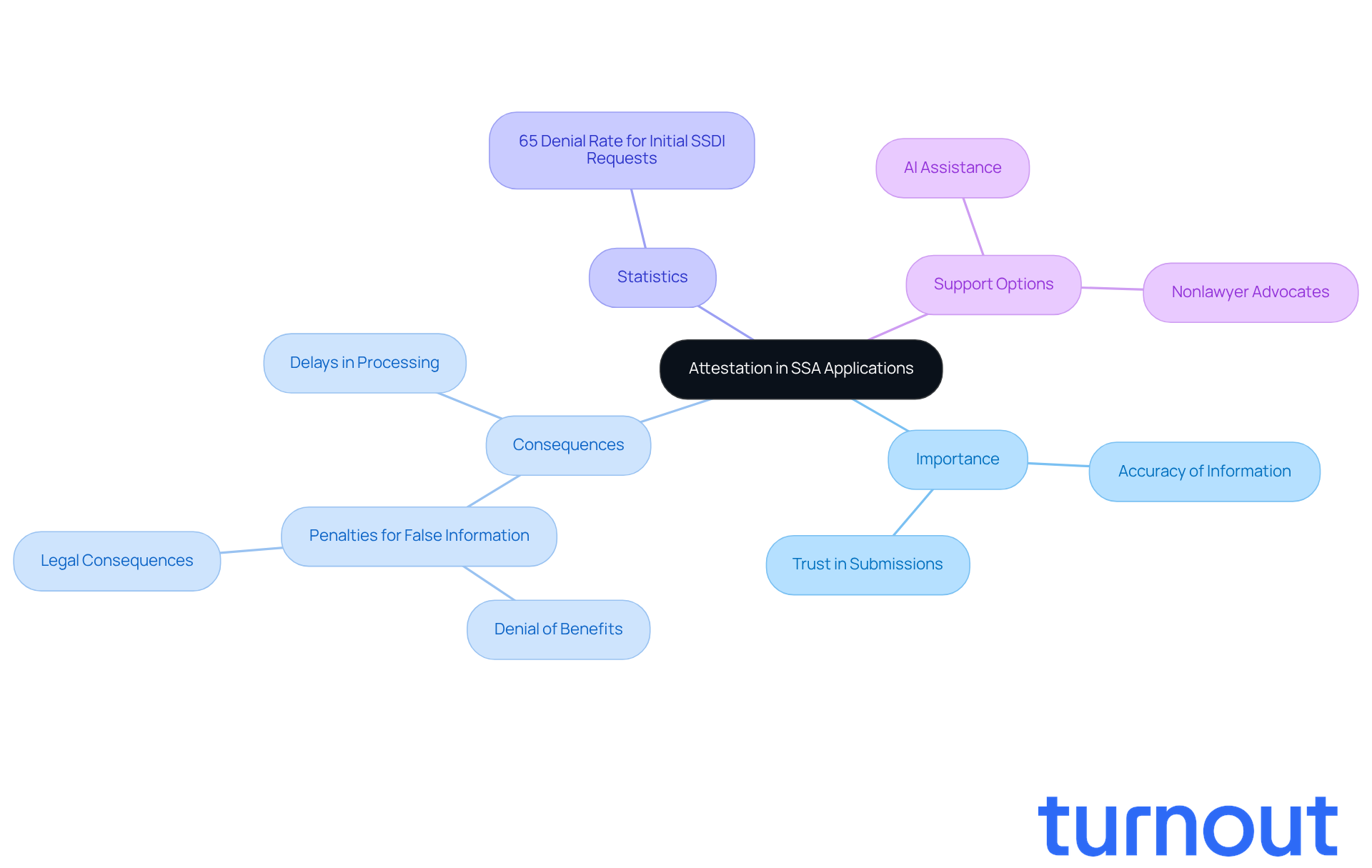 The center represents the main topic of attestation. Each branch shows related aspects, helping you understand why attestation is crucial and what support is available.