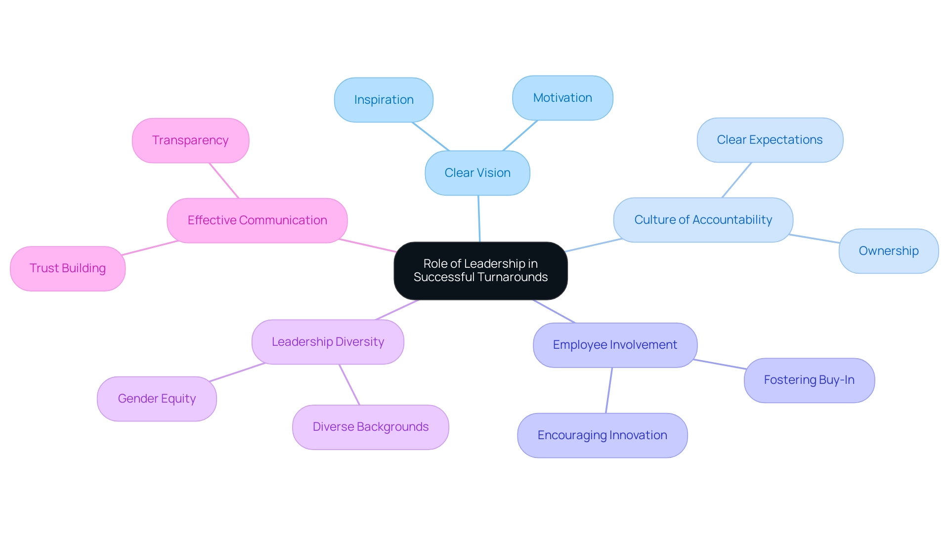 Each branch represents a key aspect of leadership in turnarounds, with sub-branches detailing related elements and concepts.