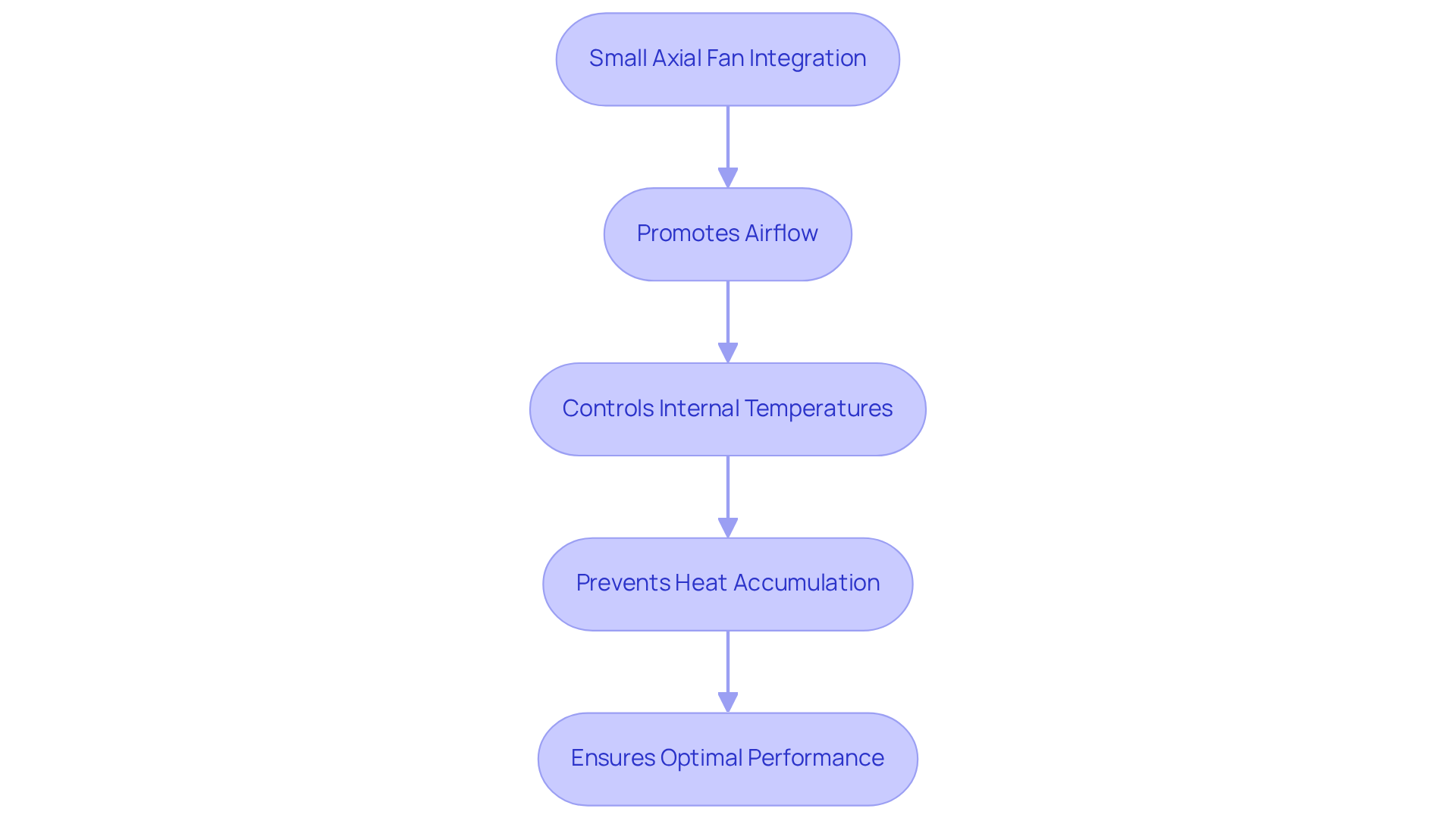 Follow the arrows to see how integrating small axial fans leads to better airflow, which helps control temperatures and ensures the performance of electronic devices. Each step shows a crucial part of the ventilation process. Follow the arrows to see how integrating small axial fans leads to better airflow, which helps control temperatures and ensures the performance of electronic devices. Each step shows a crucial part of the ventilation process.