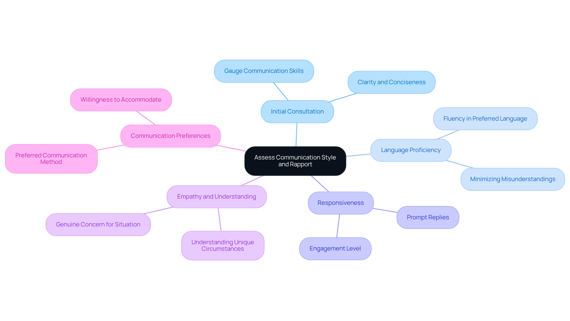 The central node represents the main topic, while the branches show the key aspects to consider. Each branch helps you understand what to look for in a lawyer's communication style.