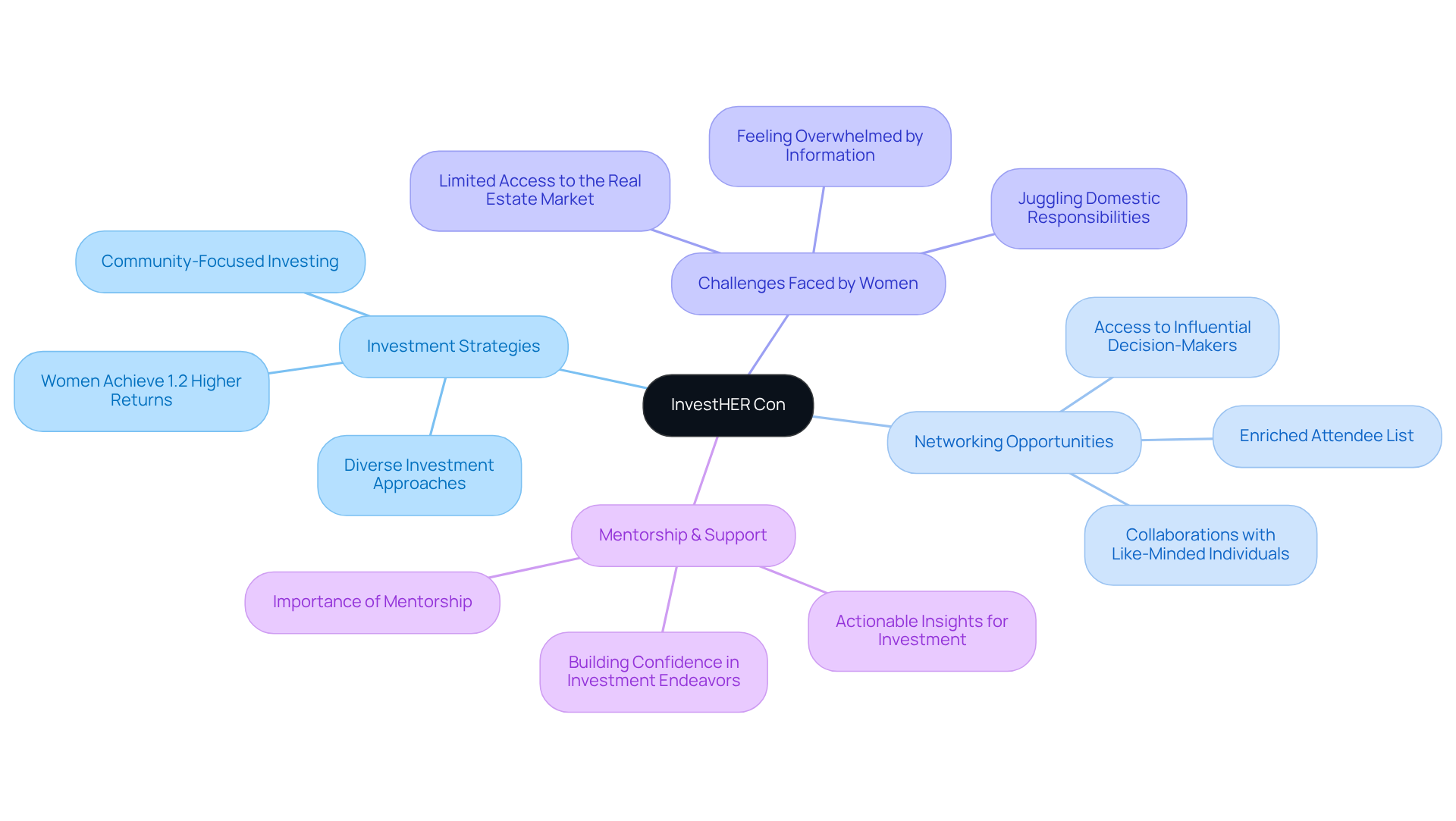 This mindmap illustrates the key themes of the InvestHER Con. Start at the center with the event's name, then follow the branches to explore various aspects like strategies, networking, challenges, and mentorship. Each branch represents a crucial element that contributes to empowering women in real estate investment.