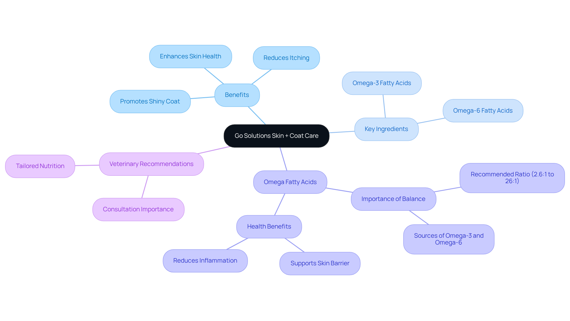 The central node represents the dog food product, while the branches illustrate its benefits, ingredients, and expert advice. Explore the connections to understand why this product is beneficial for your dog's skin and coat health. The central node represents the dog food product, while the branches illustrate its benefits, ingredients, and expert advice. Explore the connections to understand why this product is beneficial for your dog's skin and coat health.