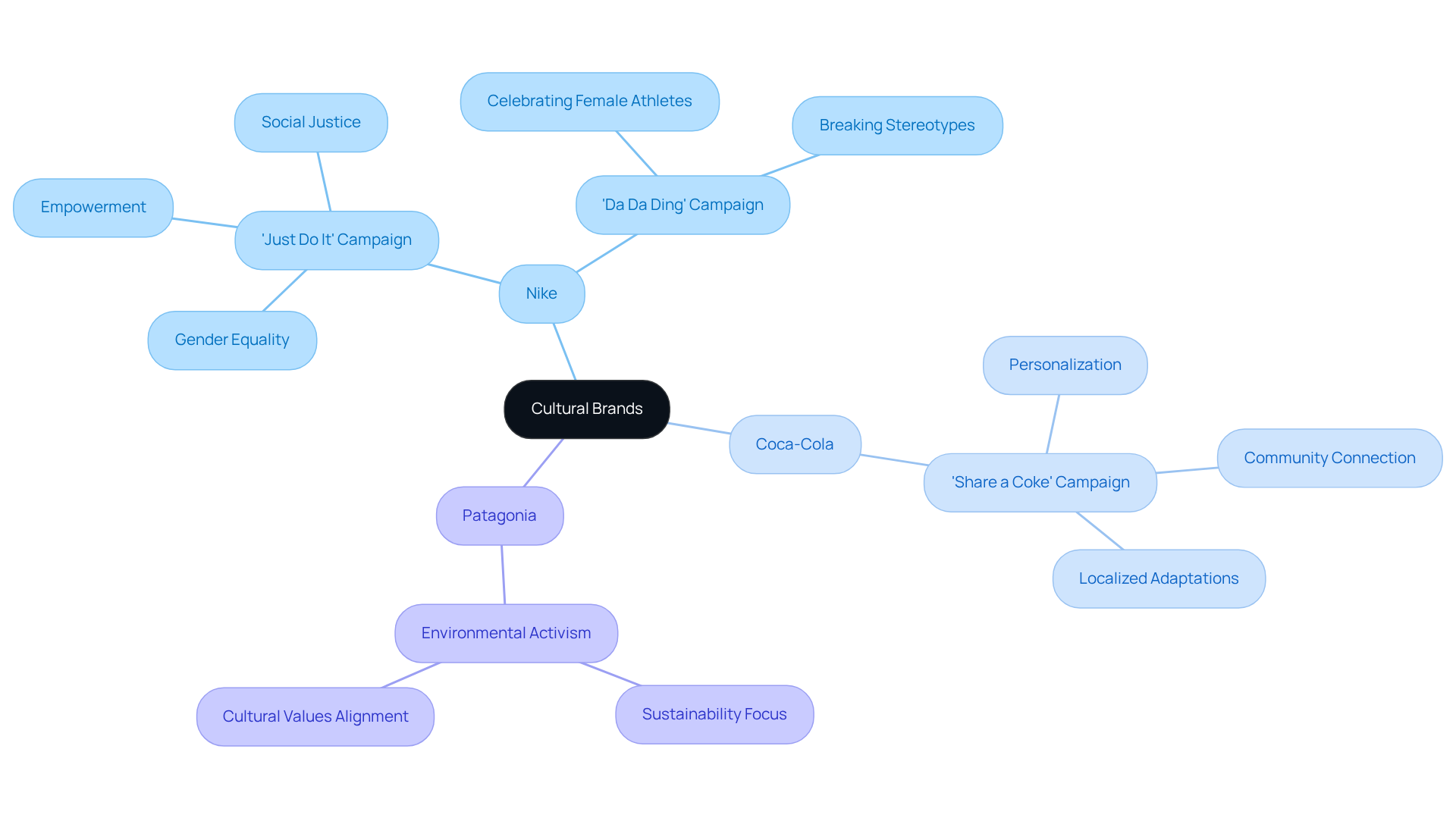 At the center is the concept of cultural branding, with branches leading to each brand's unique approach. Each sub-branch explains how the brand connects with consumers through identity marketing.