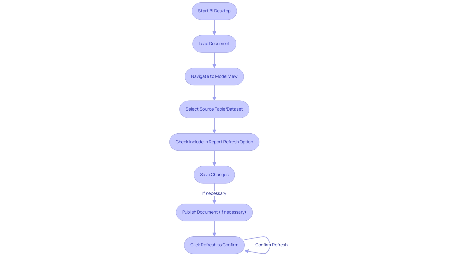 Each box represents an action step in the process, and arrows indicate the order of steps to follow.