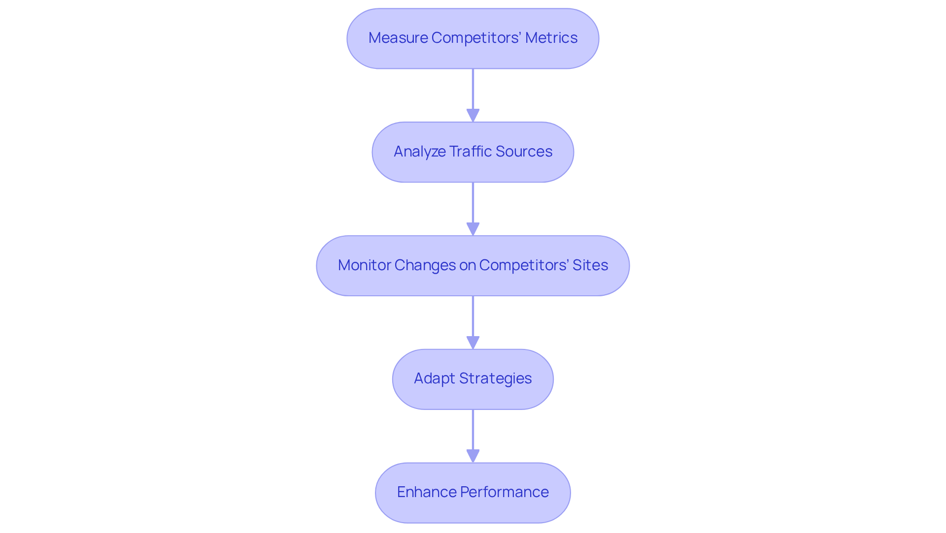 Each box represents a key step in the competitive analysis process using SimilarWeb. Follow the arrows to see how to navigate through measuring, analyzing, and adapting strategies to improve your business performance.