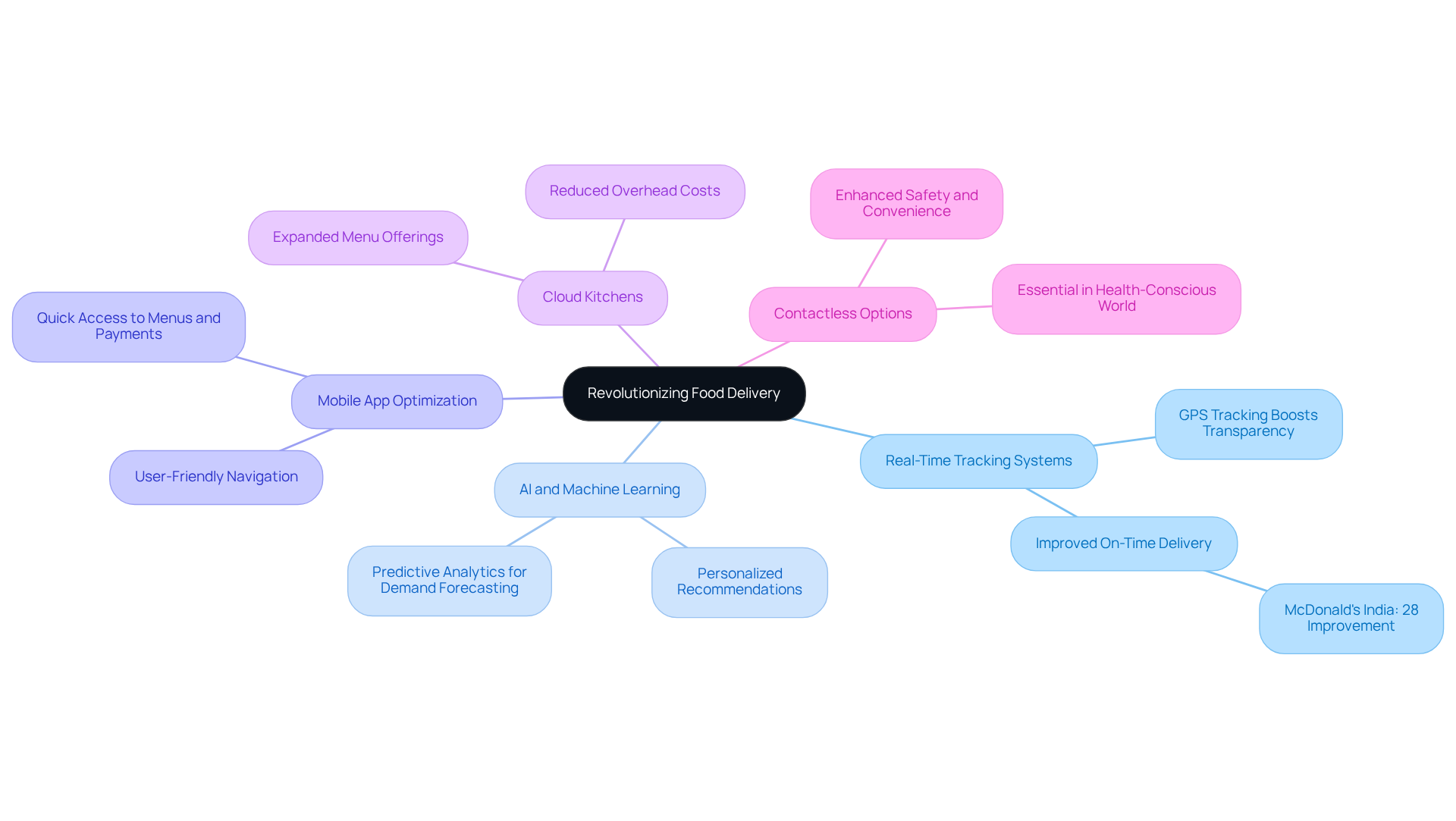The central node represents the main goal of improving food delivery. Each branch shows a specific technology or strategy, with further details on how they contribute to enhancing the delivery experience. The central node represents the main goal of improving food delivery. Each branch shows a specific technology or strategy, with further details on how they contribute to enhancing the delivery experience.