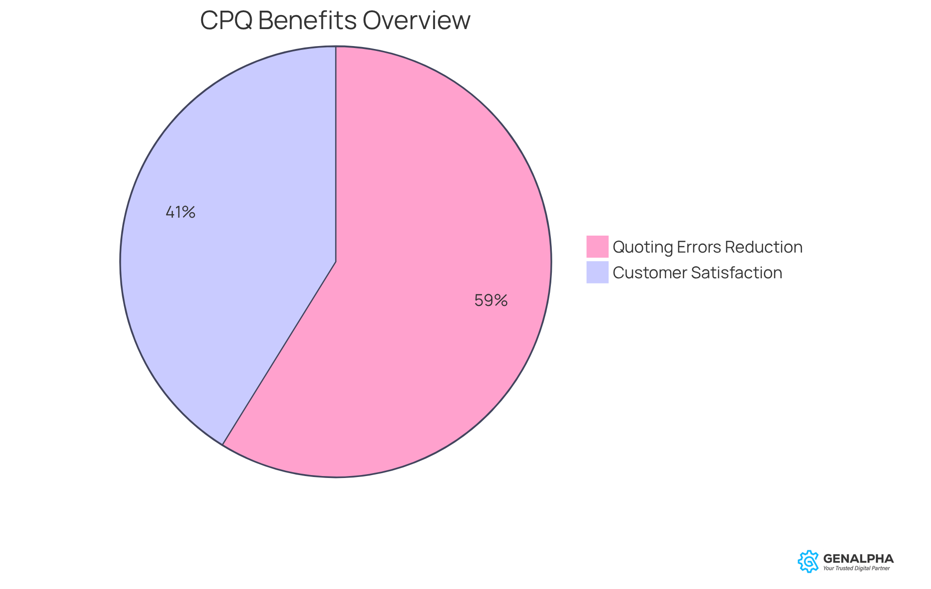 Each slice of the pie shows a key benefit of using GenAlpha's solutions - the bigger the slice, the more significant the impact on your business!