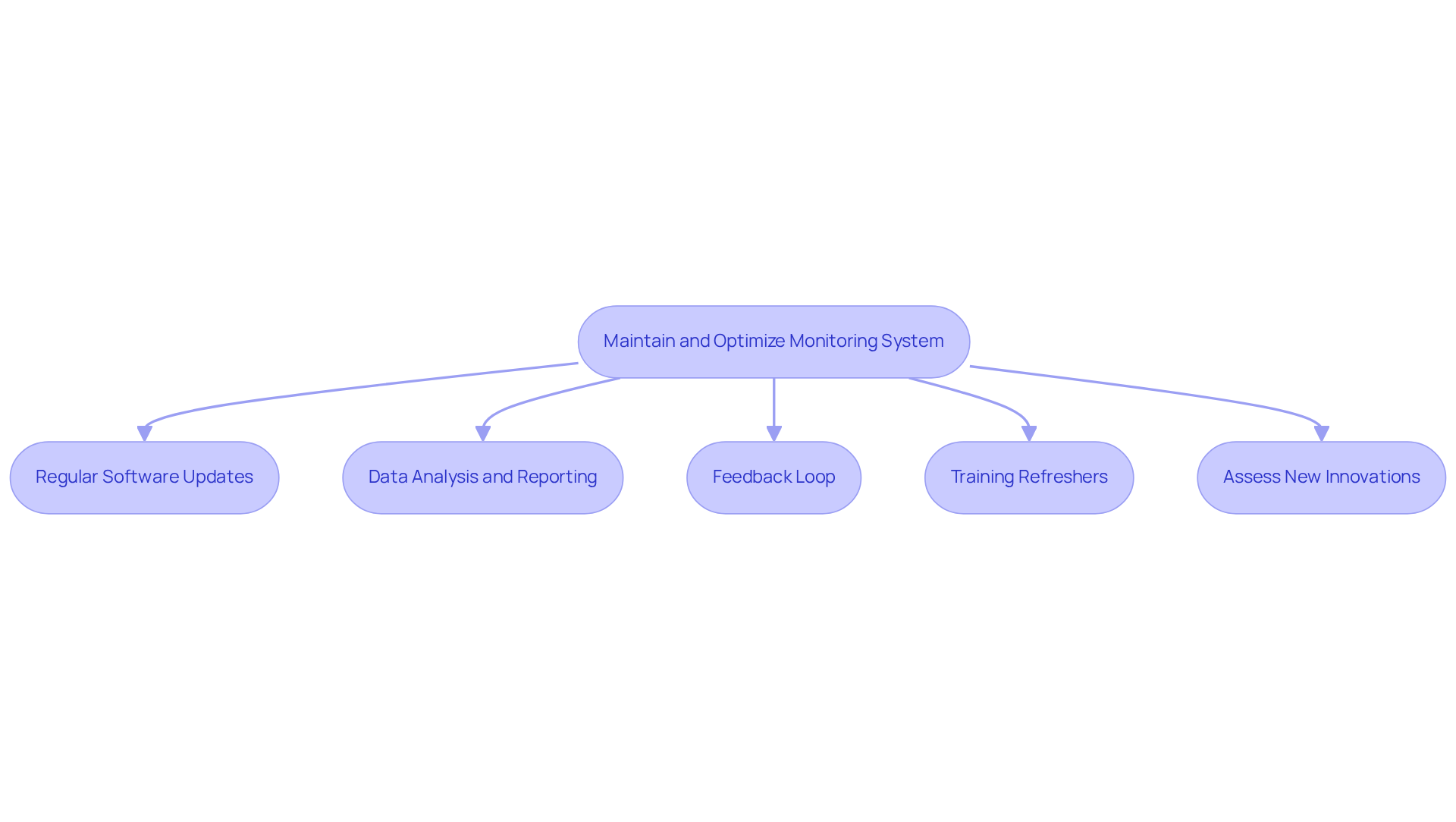 Each box represents a strategy you can implement to improve your monitoring system. Follow the arrows to see how these strategies connect and contribute to continuous improvement.