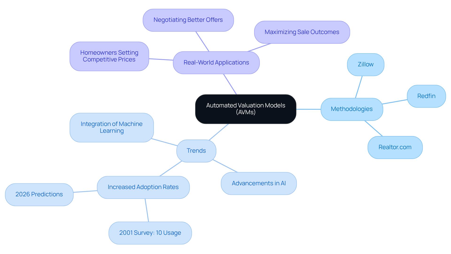 The central node represents AVMs, with branches showing different aspects like how they work, current trends, and real-life examples of their use. Follow the branches to explore each topic in detail. The central node represents AVMs, with branches showing different aspects like how they work, current trends, and real-life examples of their use. Follow the branches to explore each topic in detail.