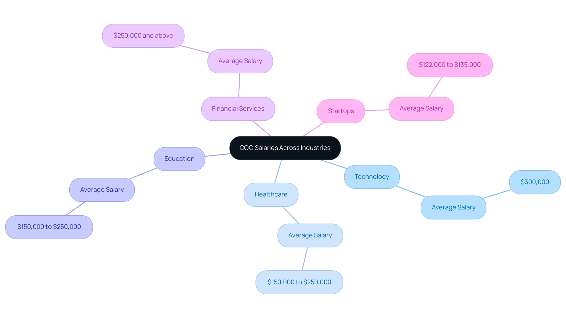 Each branch represents an industry, with the average salary figures displayed next to each industry node. The color scheme distinguishes between the different sectors.