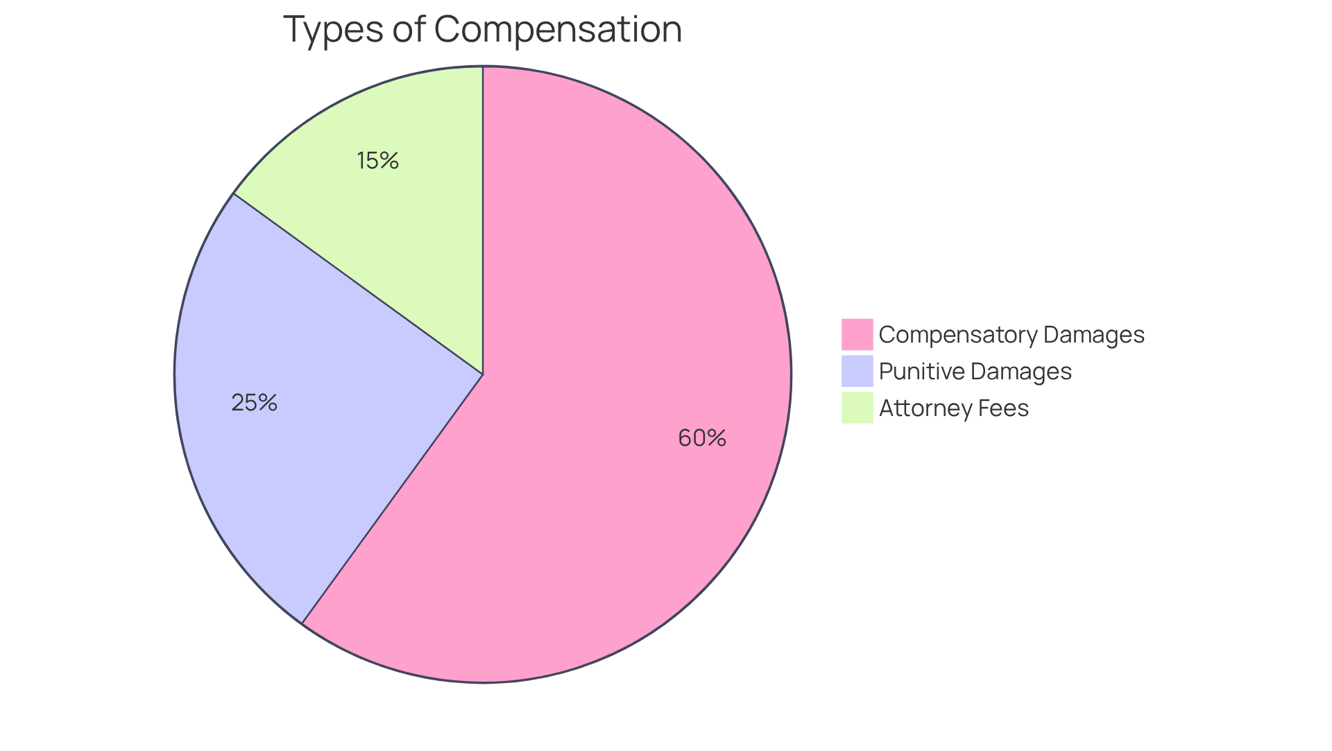 Each slice of the pie shows a type of compensation you might receive if you win your case. The bigger the slice, the more common or significant that type of compensation is in these situations. Each slice of the pie shows a type of compensation you might receive if you win your case. The bigger the slice, the more common or significant that type of compensation is in these situations.