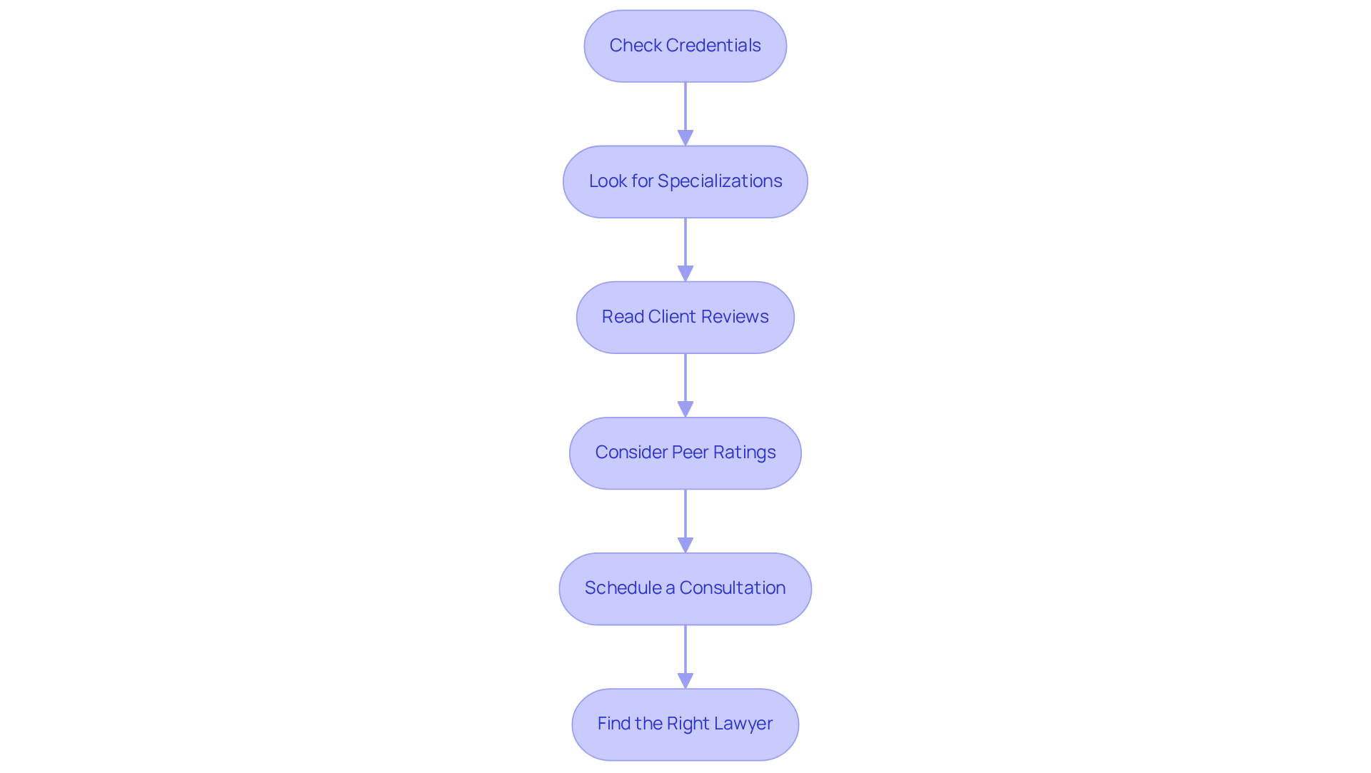 Each box represents a step in the process of finding the right lawyer. Follow the arrows to see how to evaluate their qualifications and reviews effectively.