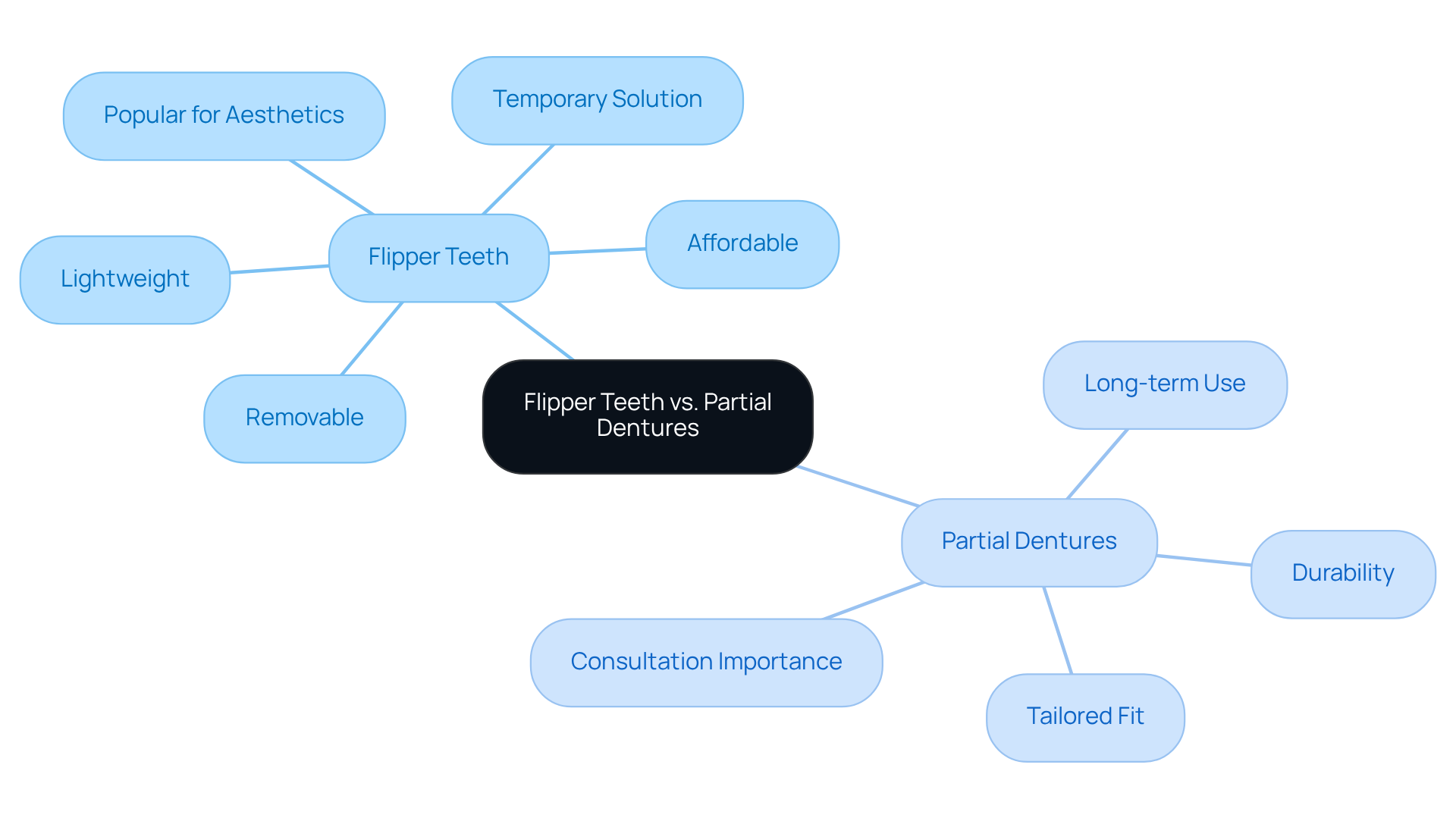 The center represents the comparison topic. Each branch explores specific aspects of flipper teeth or partial dentures, allowing you to see their characteristics and differences at a glance.