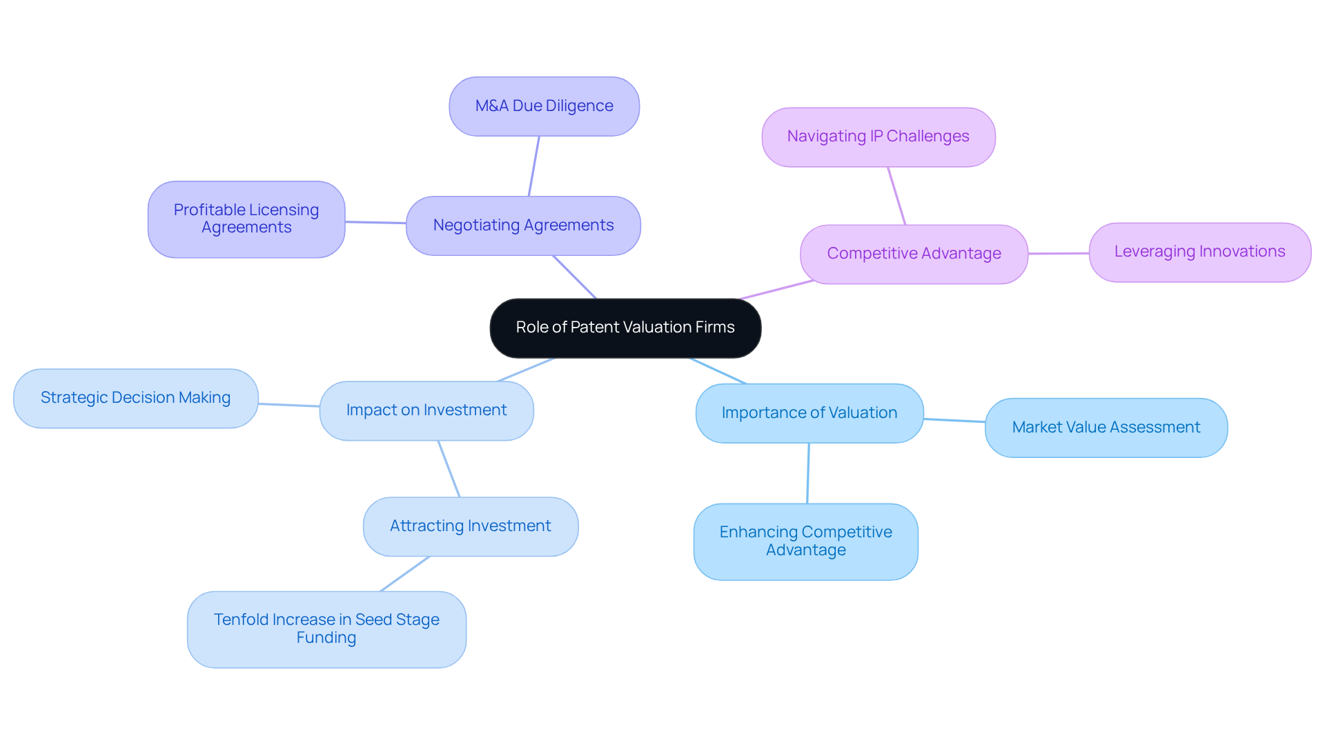 This mindmap illustrates how patent valuation firms contribute to the technology sector. Start at the center with the main role, then explore how it affects investment, agreements, and competitive positioning. Each branch represents a key area of impact, helping you see the broader picture of patent valuation.