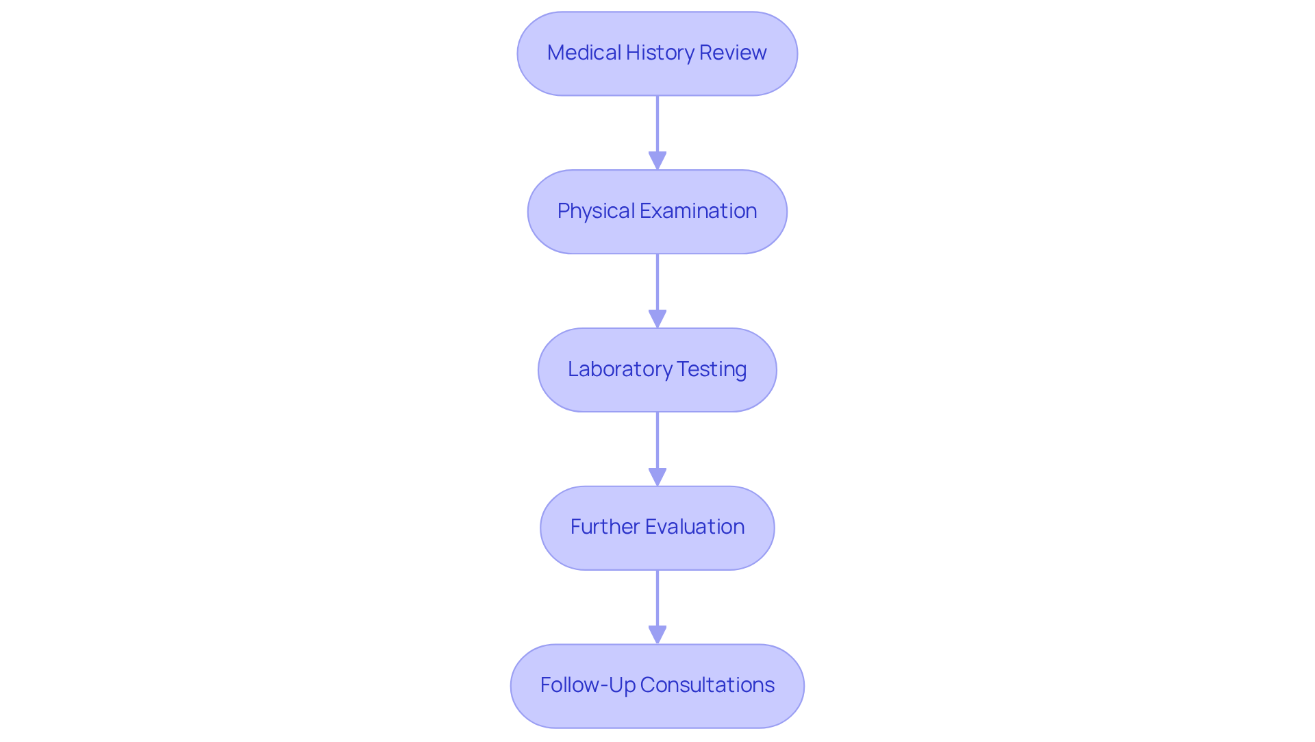 Each box represents a step in the evaluation for TRT. Follow the arrows to see how each step connects to the next, guiding you through the process of determining your eligibility. Each box represents a step in the evaluation for TRT. Follow the arrows to see how each step connects to the next, guiding you through the process of determining your eligibility.