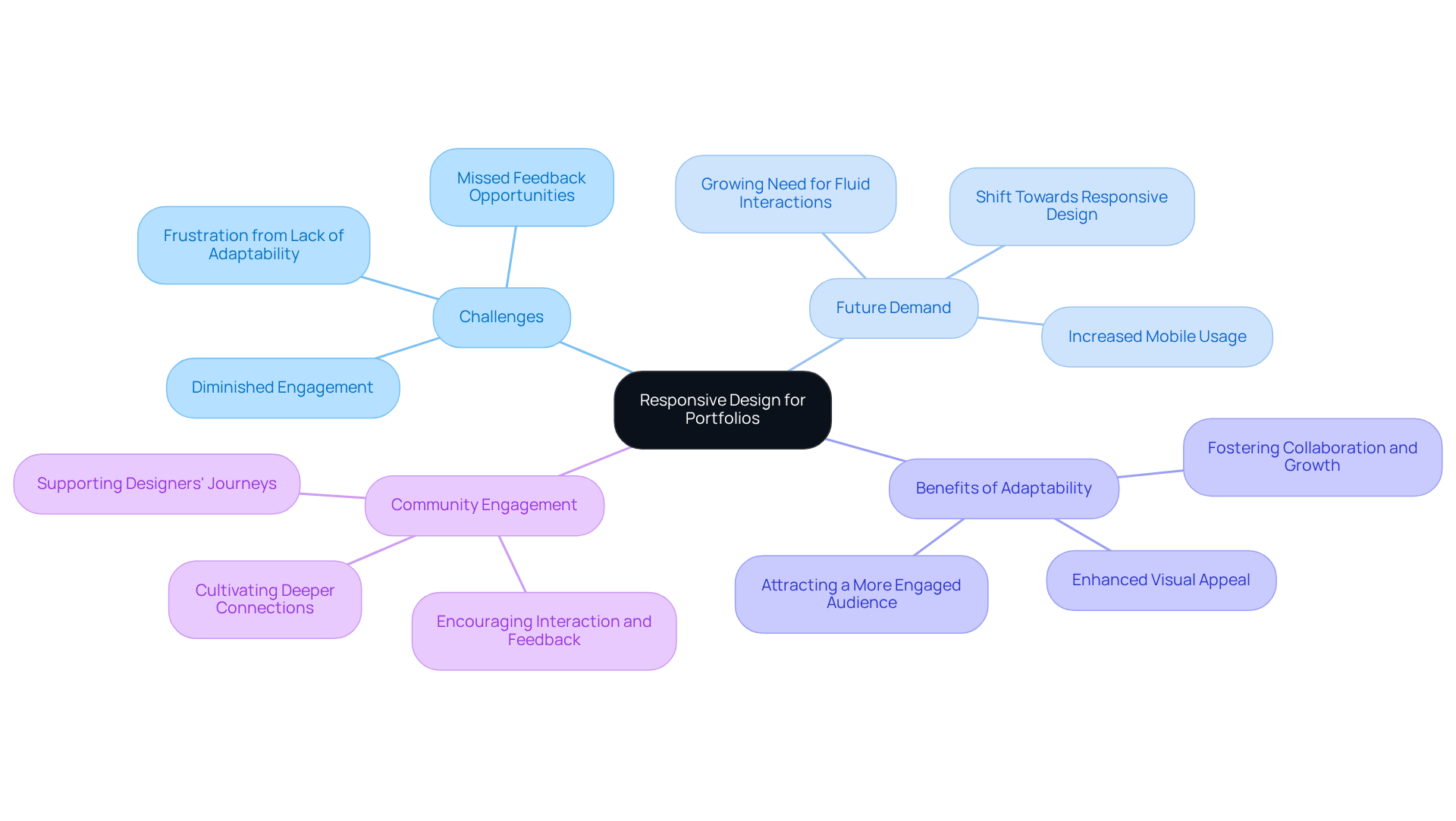 The central node represents the main idea, while the branches show related challenges and benefits. Each color-coded branch helps you see how different aspects of responsive design contribute to a designer's success.
