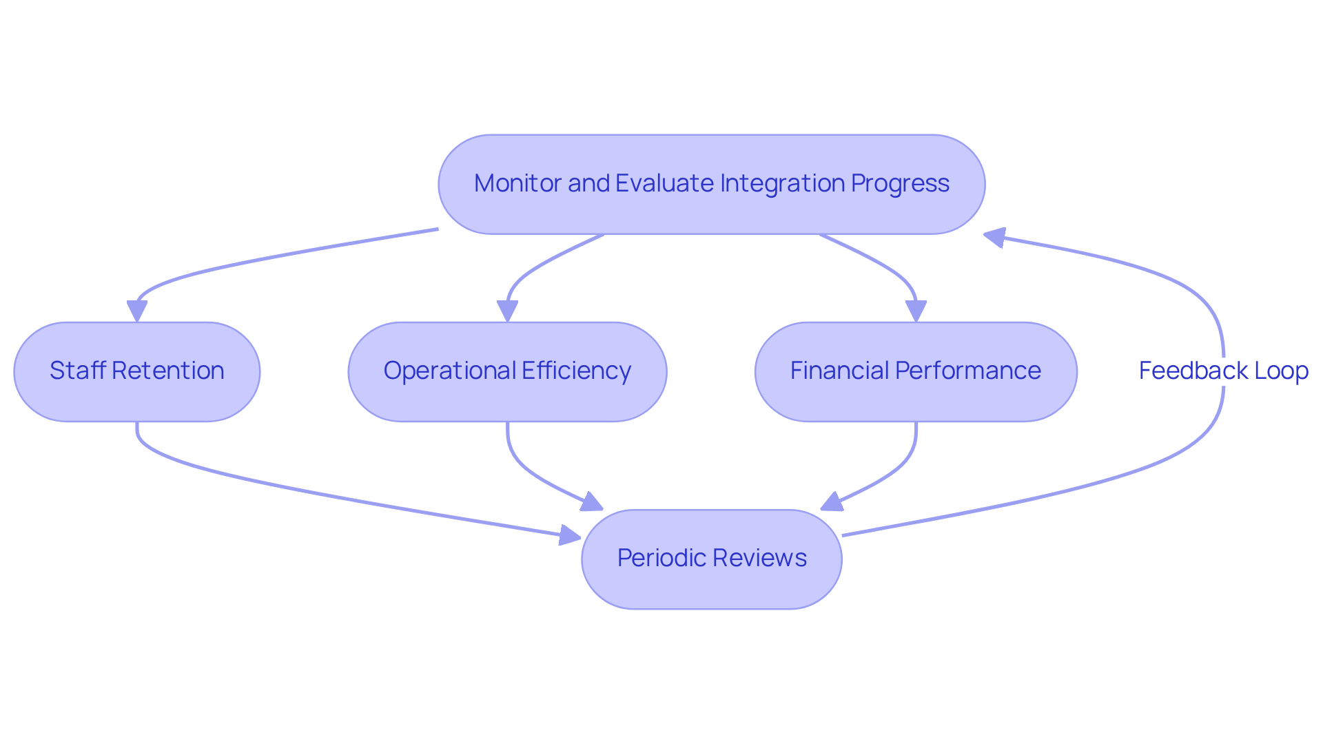 This flowchart outlines the steps to monitor and evaluate the success of a merger. Start with the main goal, then follow the arrows to see the key performance indicators to focus on, and remember that periodic reviews are crucial for making necessary adjustments.