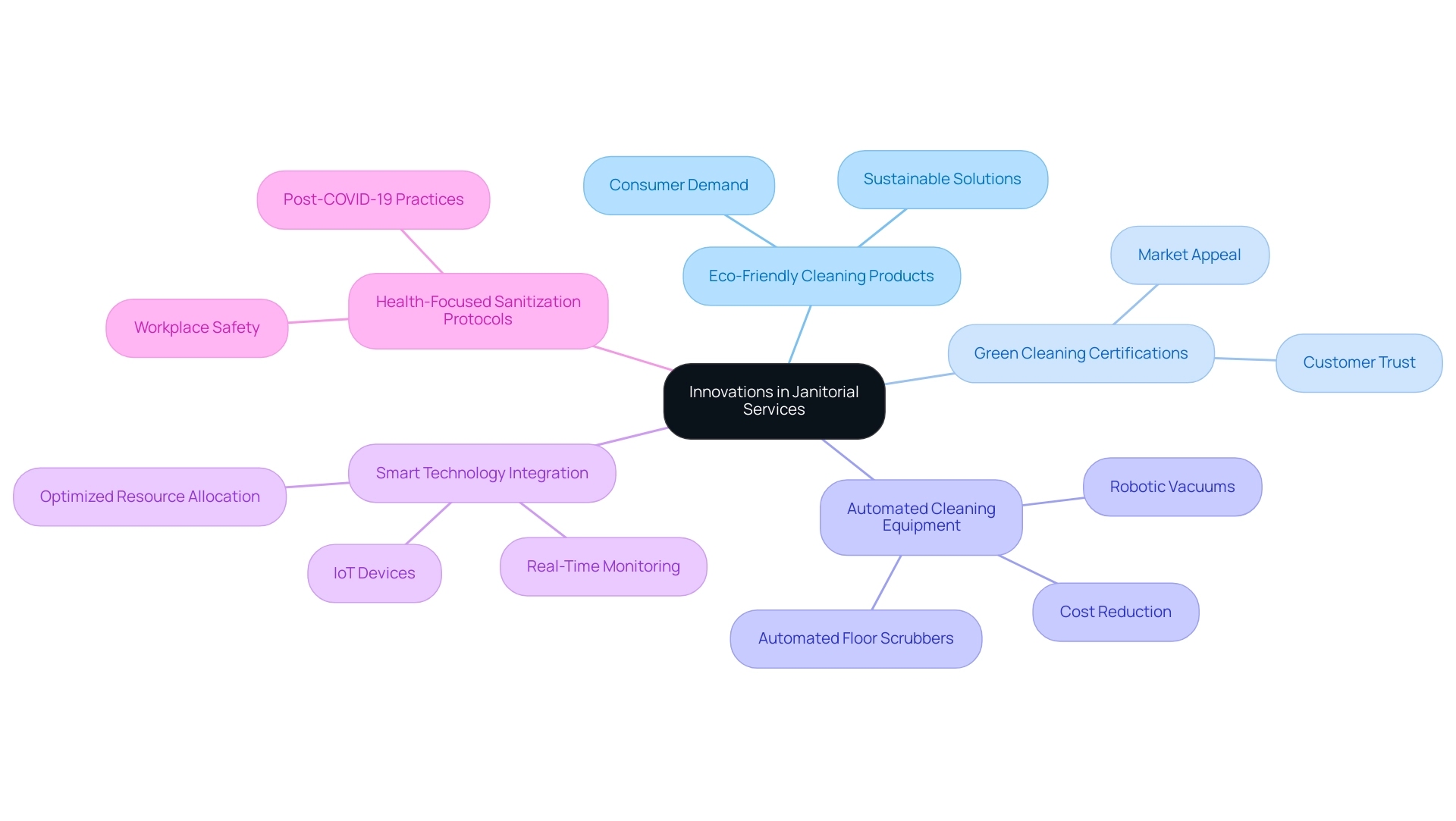 The central node represents the overarching theme, with branches showing the key innovations and their respective details.