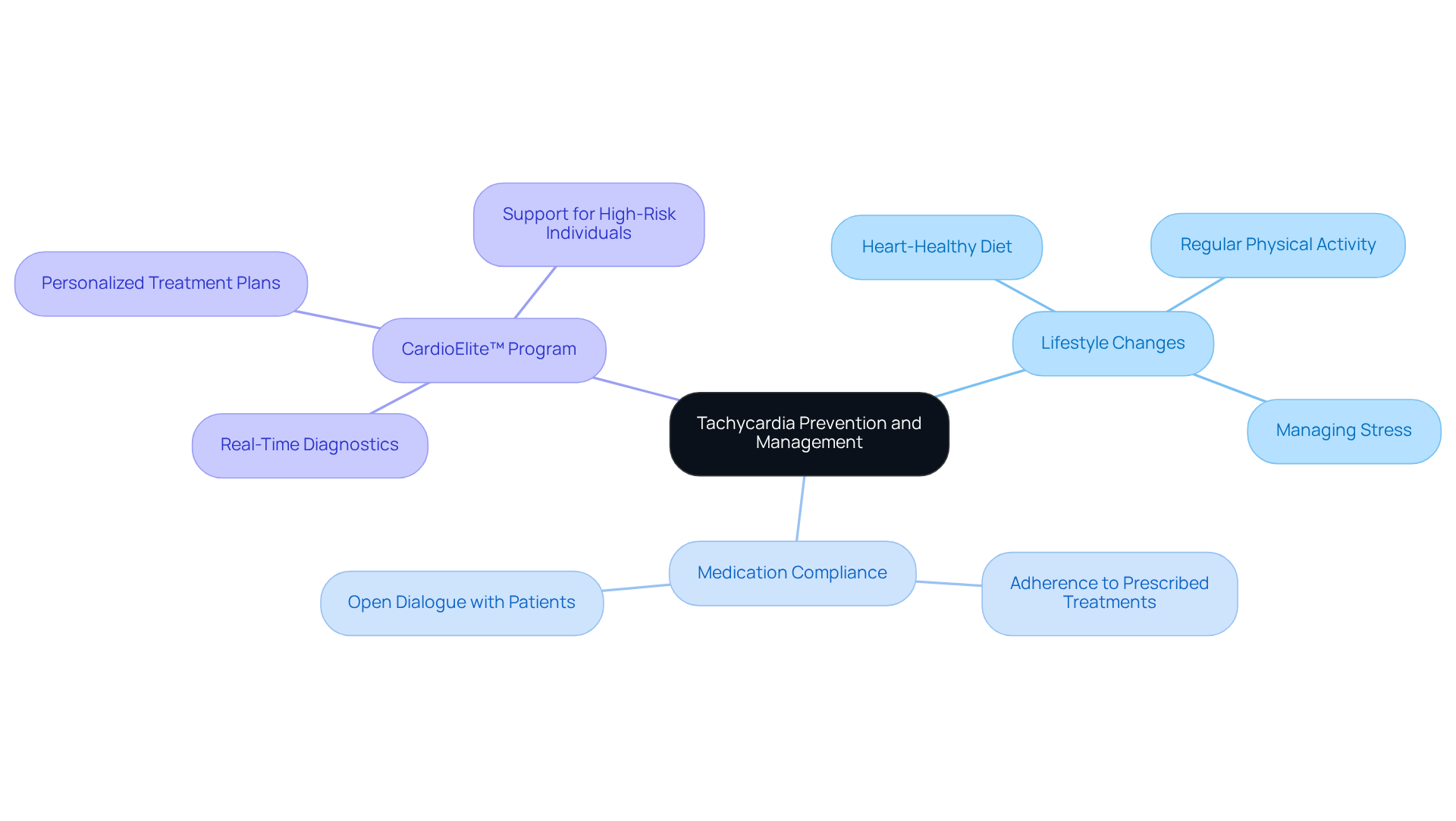 Begin at the center with the overall goal of managing tachycardia, then follow the branches to explore lifestyle changes, the importance of medication adherence, and how the CardioElite™ program contributes to better health outcomes.