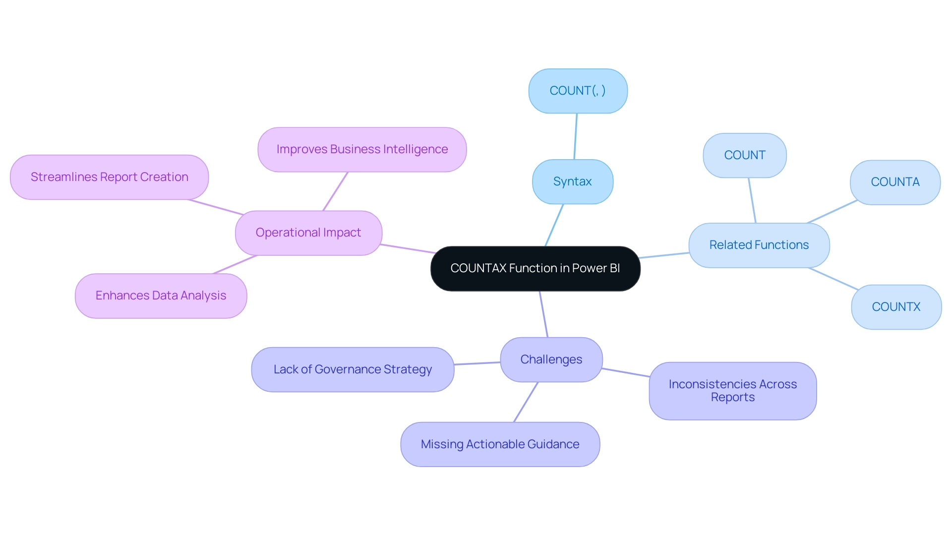 The central node represents the COUNTAX function; branches illustrate its syntax, related functions, challenges, and operational impacts.