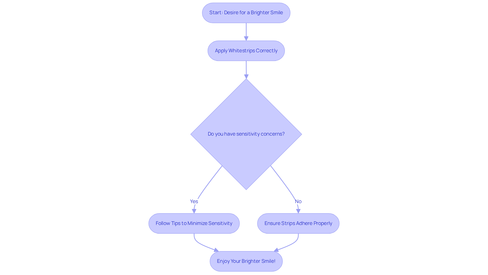 This flowchart guides you through the steps to achieve a brighter smile with Crest 3D Whitestrips. Start with your desire for a brighter smile, follow the steps for application, and consider sensitivity concerns to ensure the best results. This flowchart guides you through the steps to achieve a brighter smile with Crest 3D Whitestrips. Start with your desire for a brighter smile, follow the steps for application, and consider sensitivity concerns to ensure the best results.