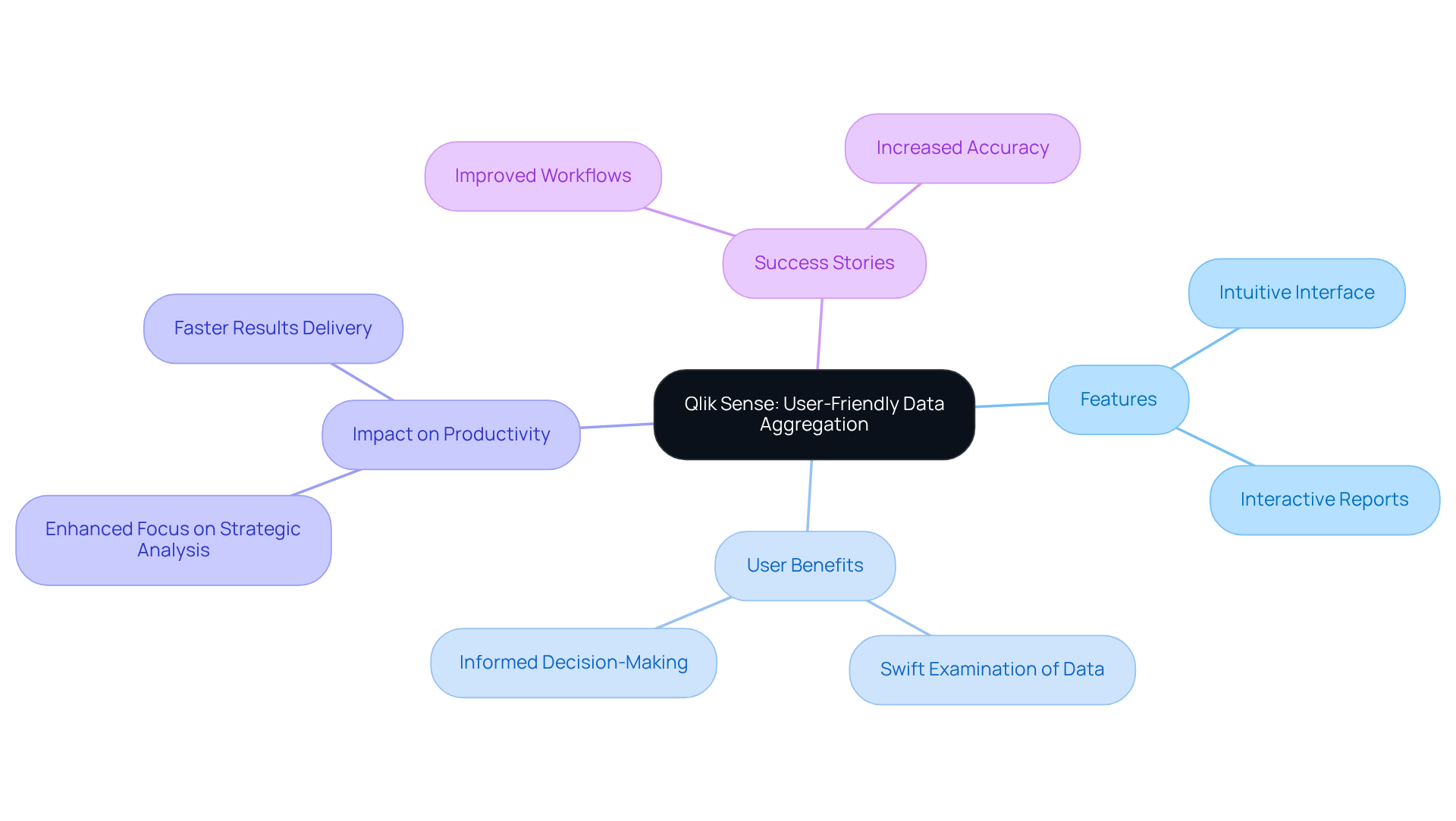 The central node represents Qlik Sense, with branches showing its features, benefits, and how it enhances productivity, allowing for a clearer understanding of the platform's advantages.