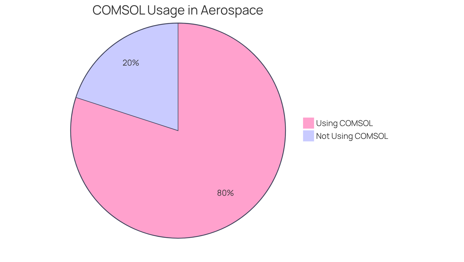 The blue slice shows the majority of engineers who utilize COMSOL for their work, while the gray slice represents those who do not. This highlights the tool's popularity and importance in the aerospace sector.