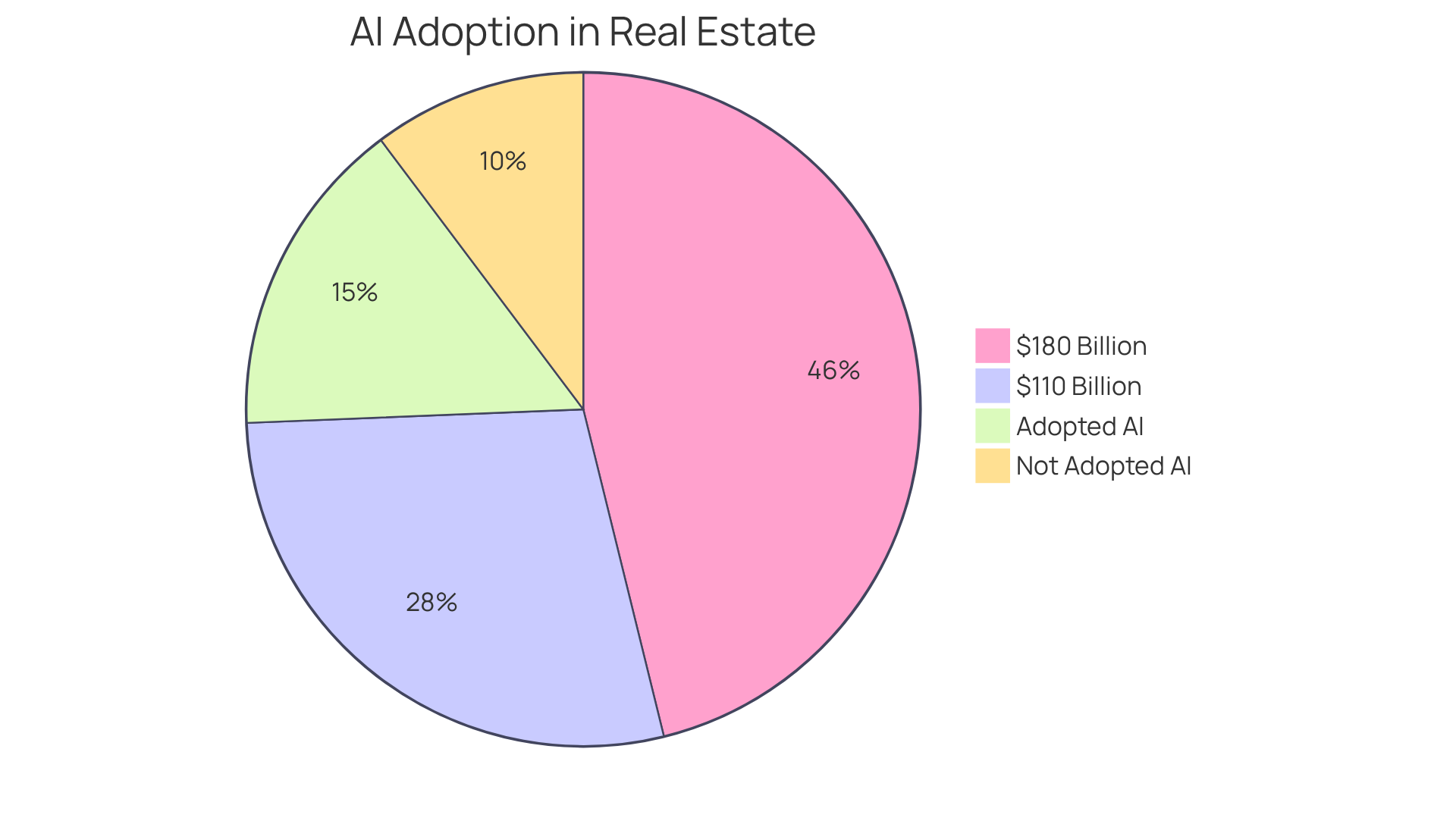 The first pie chart shows the split between businesses that have started using AI (60%) and those that haven't (40%). The second chart illustrates the potential market value of AI in real estate, showing segments for the estimated range of $110 billion to $180 billion. A bigger slice means more companies are using AI or a higher market value.