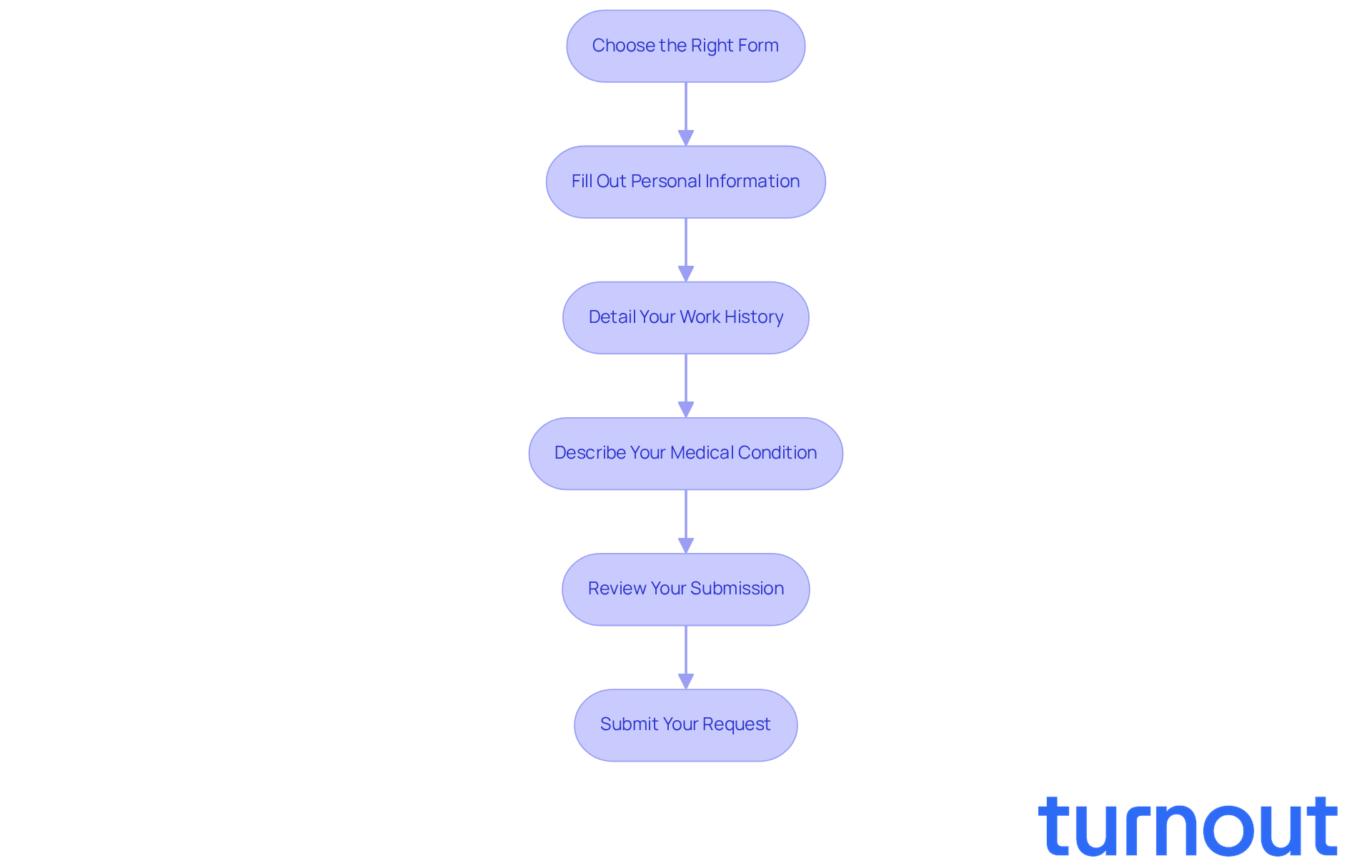 Each box represents a step in the application process. Follow the arrows to see how to move from one step to the next, ensuring you complete your application accurately. Each box represents a step in the application process. Follow the arrows to see how to move from one step to the next, ensuring you complete your application accurately.