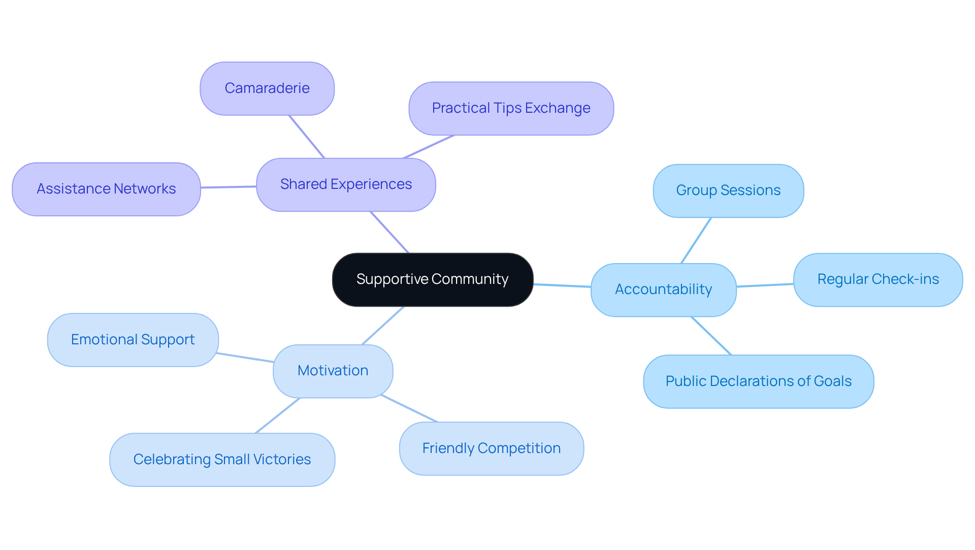 This mindmap illustrates how a supportive community can enhance your weight loss journey. Start at the center with the idea of community, then explore how it fosters accountability, motivation, and shared experiences. Each branch shows different ways this support manifests, helping you see the bigger picture of how connection can lead to success. This mindmap illustrates how a supportive community can enhance your weight loss journey. Start at the center with the idea of community, then explore how it fosters accountability, motivation, and shared experiences. Each branch shows different ways this support manifests, helping you see the bigger picture of how connection can lead to success.