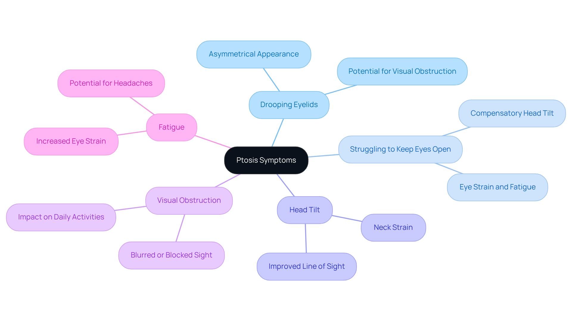 This mindmap helps you see the different symptoms of ptosis. Start at the center with 'Ptosis Symptoms' and follow the branches to learn about each symptom. Each branch represents a different aspect of the condition, making it easier to understand how they relate to each other. This mindmap helps you see the different symptoms of ptosis. Start at the center with 'Ptosis Symptoms' and follow the branches to learn about each symptom. Each branch represents a different aspect of the condition, making it easier to understand how they relate to each other.