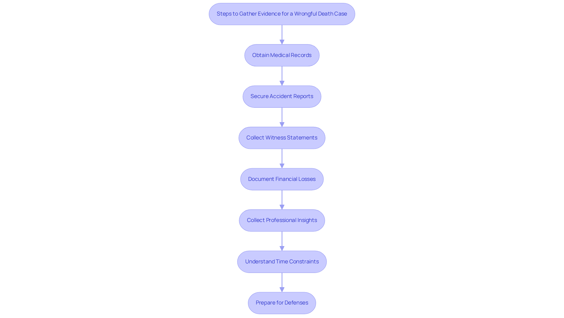 Each box represents a step in the process of gathering evidence. Follow the arrows to see how each step leads to the next, helping you navigate this challenging journey.