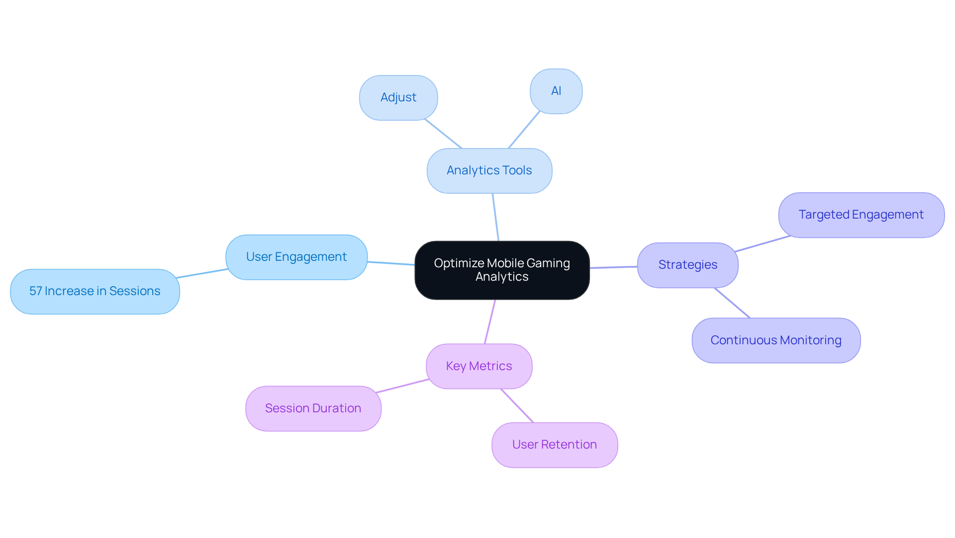 The center represents the main goal of optimizing analytics. Each branch shows different aspects that contribute to this goal, like tools and strategies. Follow the branches to see how they connect and support user engagement.