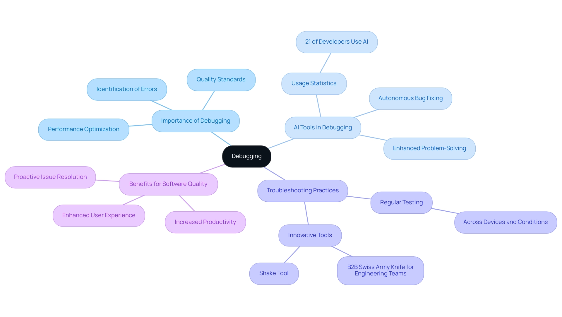 The central node represents debugging, with branches indicating key themes related to its importance, processes, and tools used.