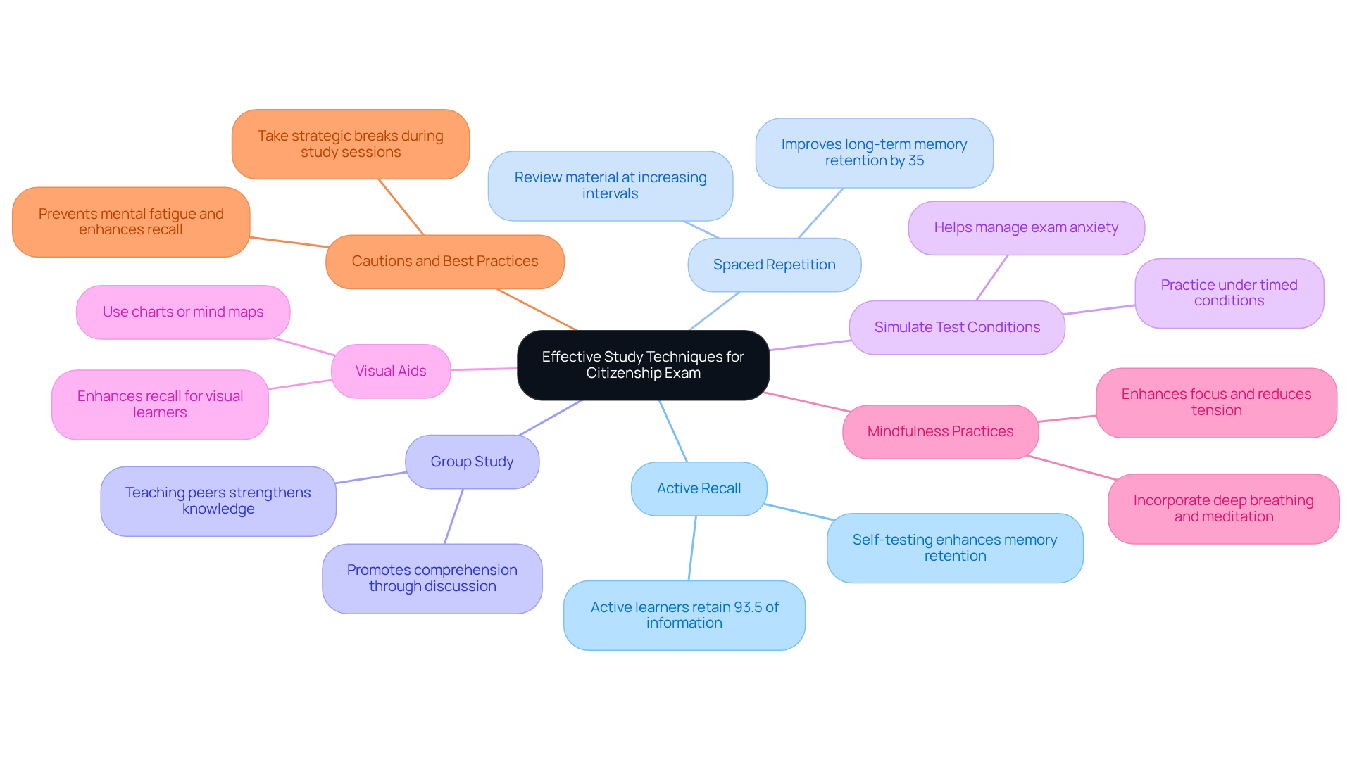 This mindmap starts with the central concept of study techniques and branches out into specific strategies. Each branch highlights a different technique, showing how they all contribute to better exam preparation.
