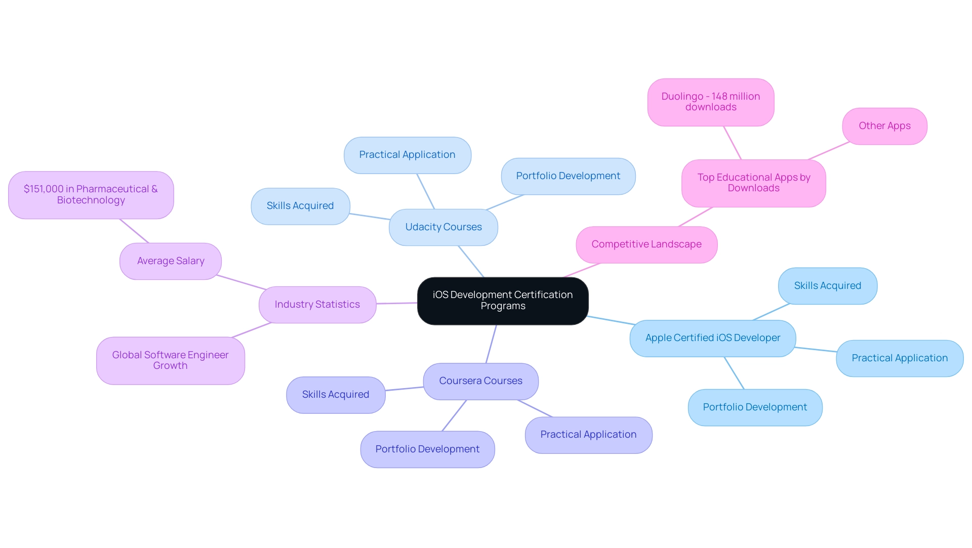 The central node represents the main topic, with branches illustrating different certification programs and their respective benefits, skills, and industry implications.